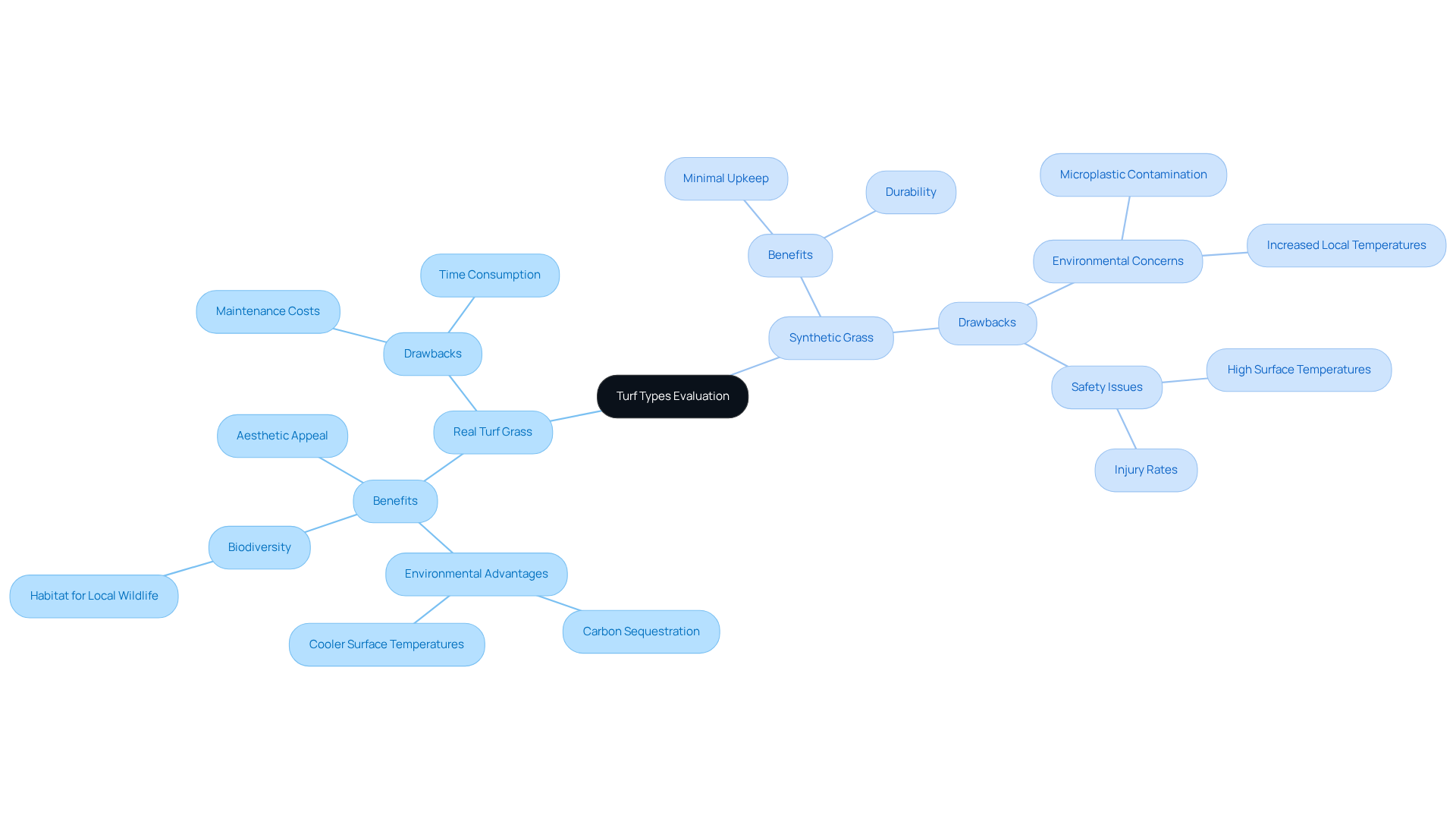 The central node represents the overall evaluation of turf types. Each branch shows either the benefits or drawbacks of real and synthetic grass, helping you see the trade-offs involved in choosing between them.