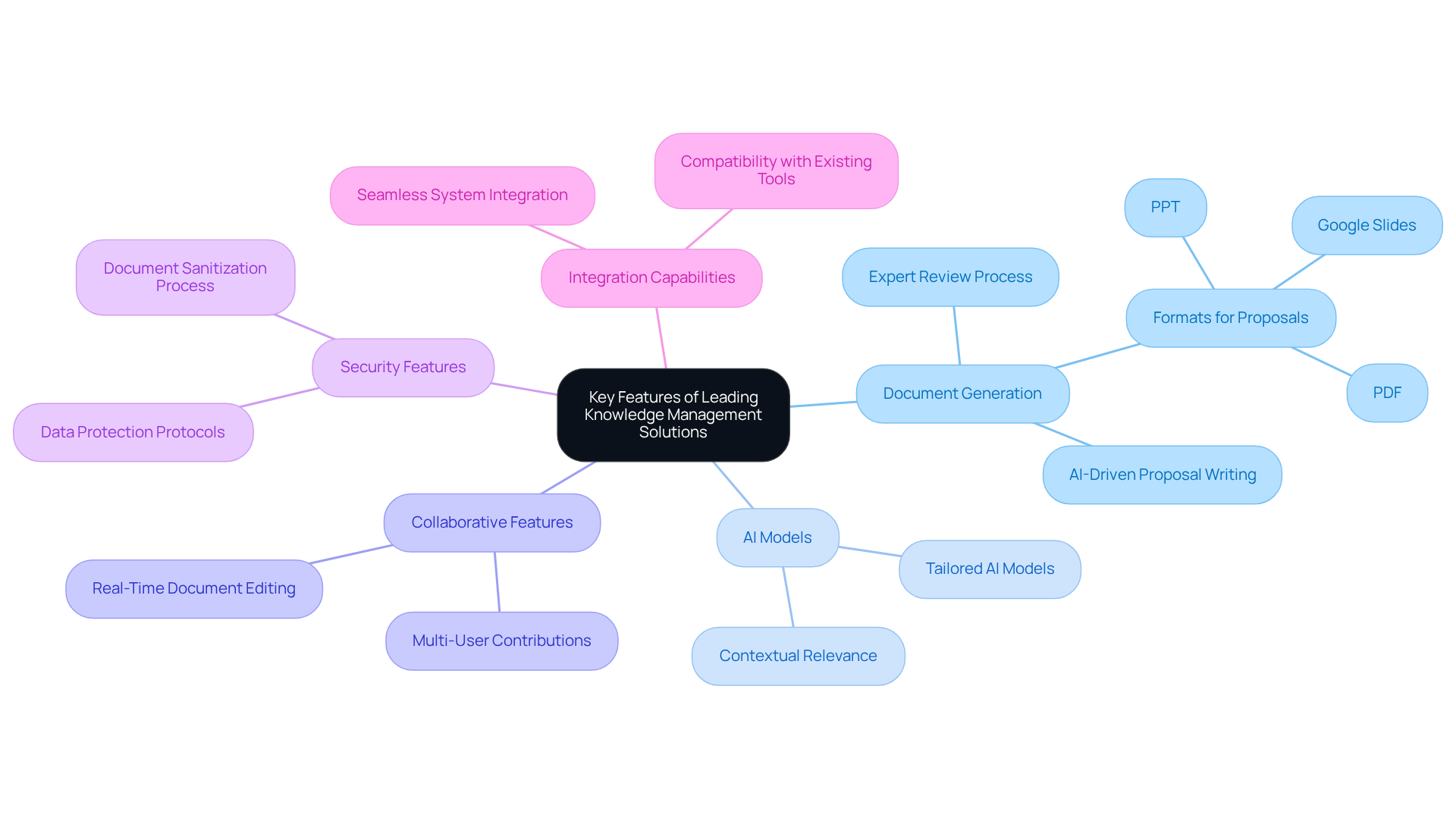 The central node represents the main topic, while the branches show the key features. Each sub-branch provides more detail about specific aspects of those features, helping you understand how they contribute to effective knowledge management.
