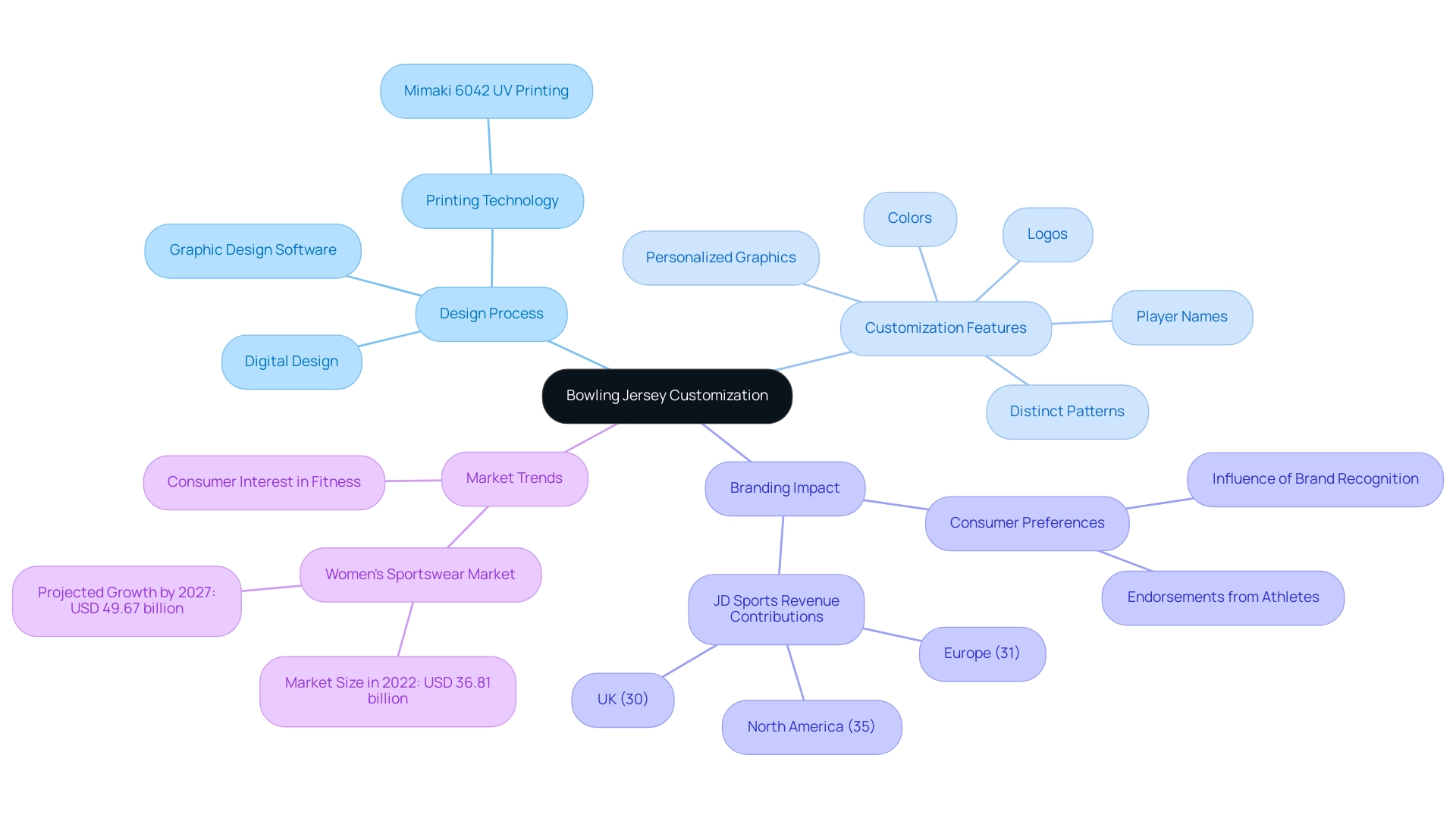 The central node represents the main theme of customization, with branches illustrating the design process, features, branding impact, and market trends.