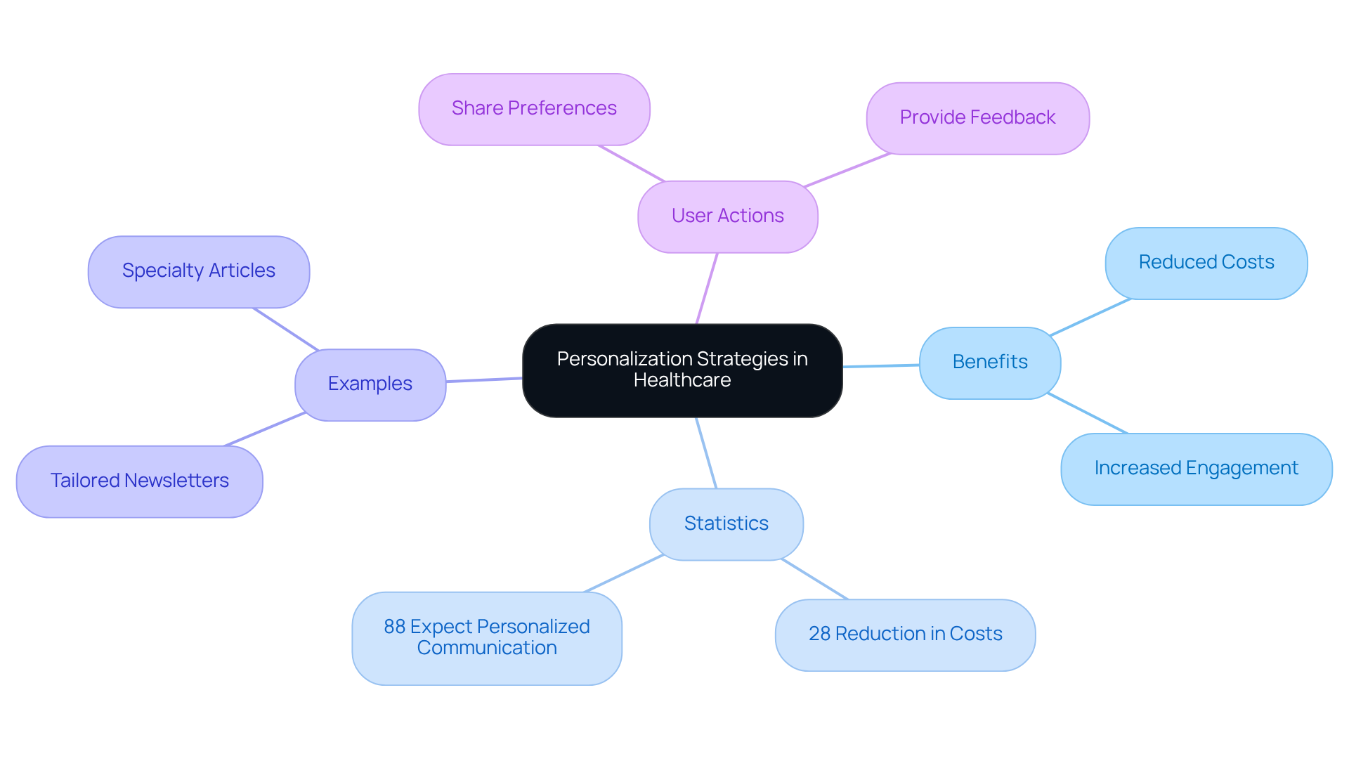 Start at the center with the main idea of personalization. Follow the branches to explore benefits, statistics, examples, and how you can take action to encourage your healthcare provider to personalize your experience.