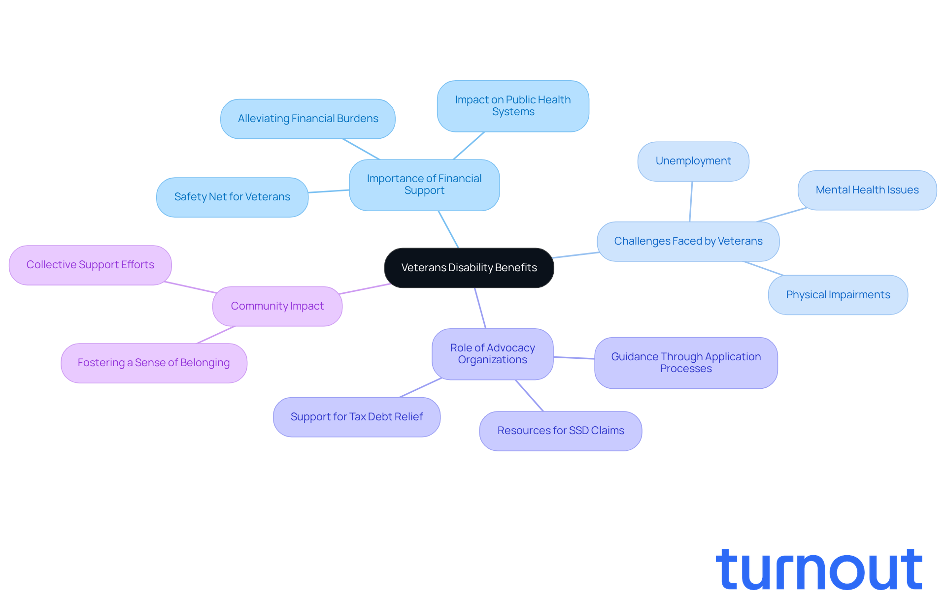The central node represents the main topic, while the branches illustrate key themes related to veterans' benefits. Each subtopic provides more detail about the challenges and support systems in place, helping to visualize the comprehensive nature of the support available to veterans.