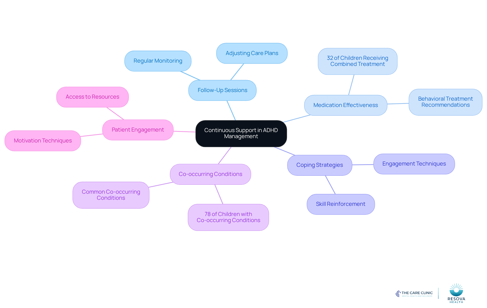 The central node represents the main theme of continuous support, while the branches show related topics and details. Each color-coded branch helps you see how different aspects of ADHD management connect to the overall goal of effective care. The central node represents the main theme of continuous support, while the branches show related topics and details. Each color-coded branch helps you see how different aspects of ADHD management connect to the overall goal of effective care.