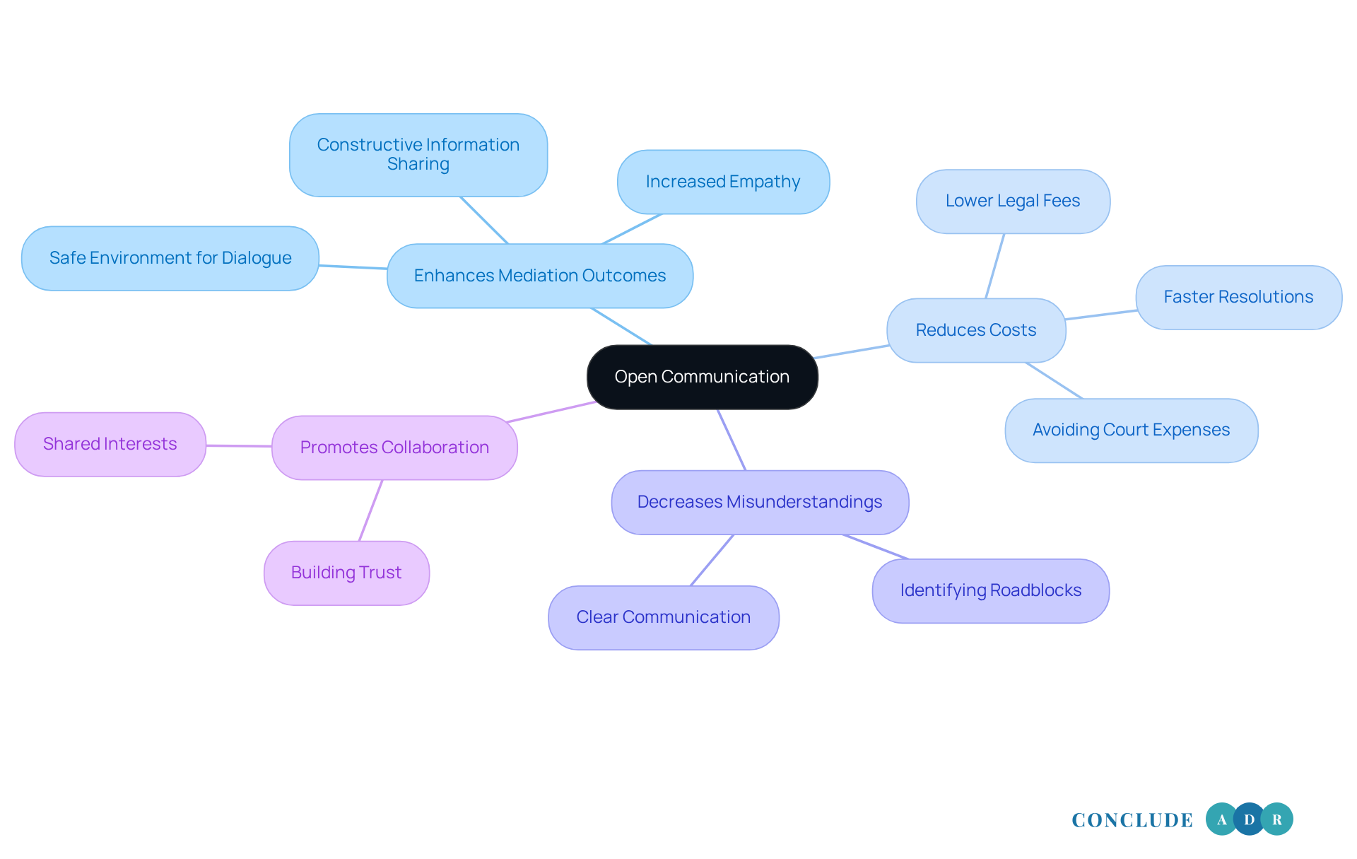 Start at the center with 'Open Communication', then follow the branches to explore how it improves mediation and reduces costs. Each branch represents a key benefit, making it easy to see the connections.