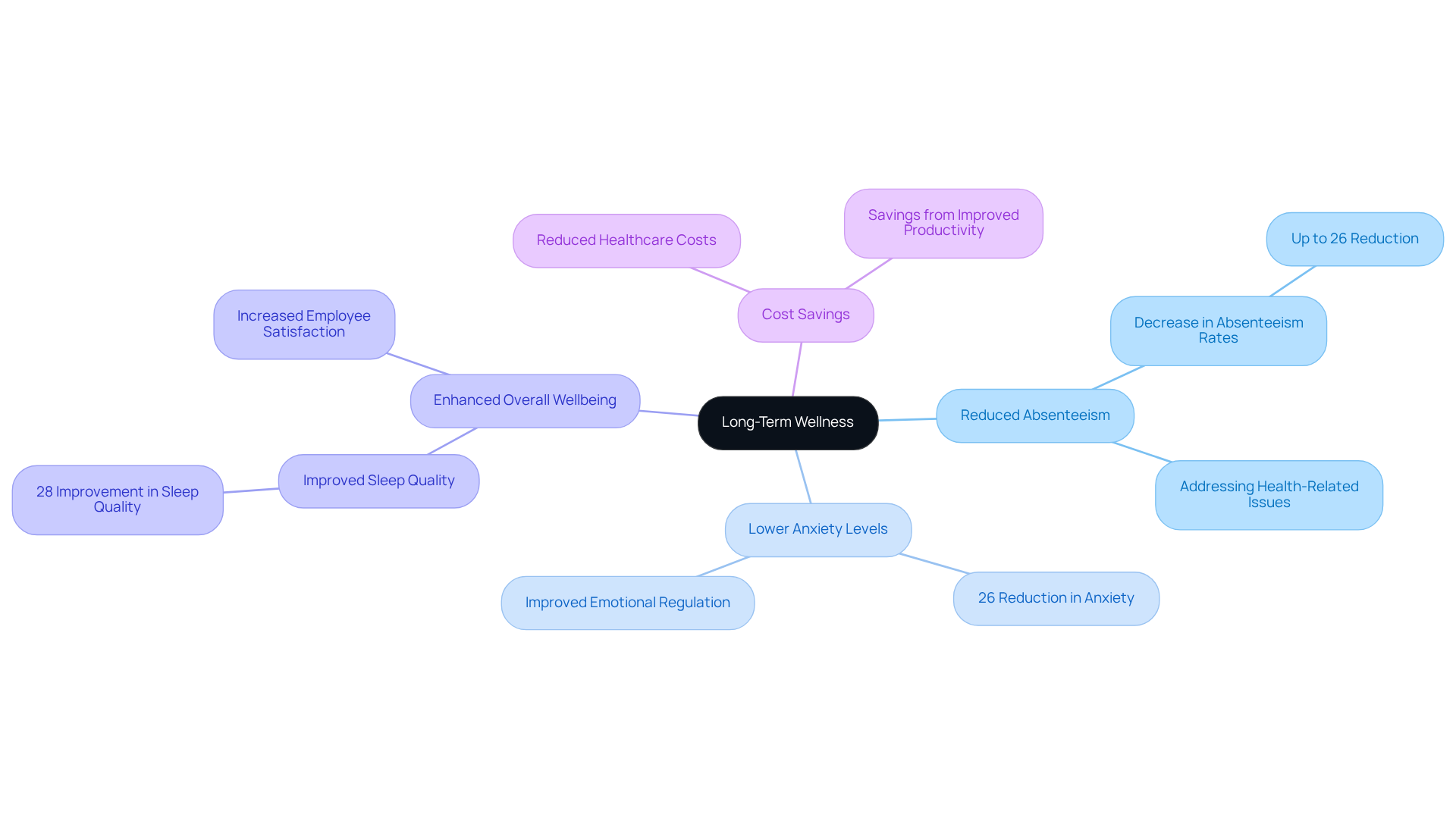 The center of the mindmap shows the main focus on employee wellness, while the branches highlight specific benefits and outcomes related to regular massage. Each color-coded branch helps to categorize information for better understanding. The center of the mindmap shows the main focus on employee wellness, while the branches highlight specific benefits and outcomes related to regular massage. Each color-coded branch helps to categorize information for better understanding.