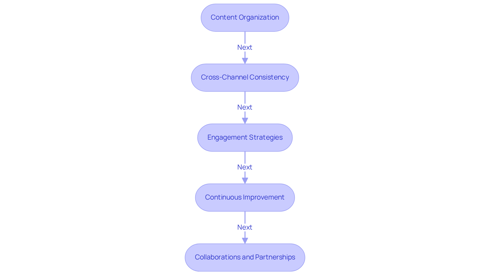 Each box represents a key strategy for enhancing your content marketing. Follow the arrows to see how each step builds on the previous one, leading to a stronger, more credible brand presence.