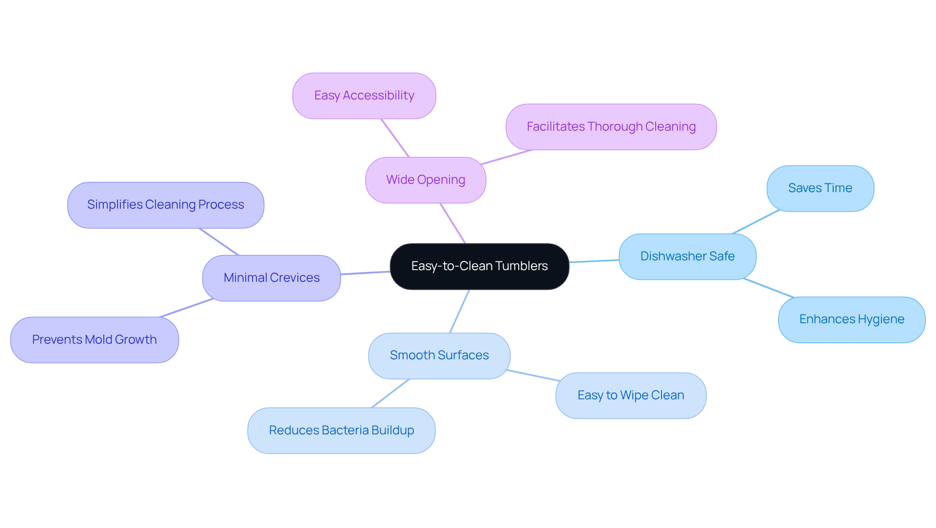This mindmap shows how selecting the right tumbler can make cleaning easier. Each branch represents a feature that helps keep your child's drinkware clean and safe, making it easier for busy parents to maintain hygiene.