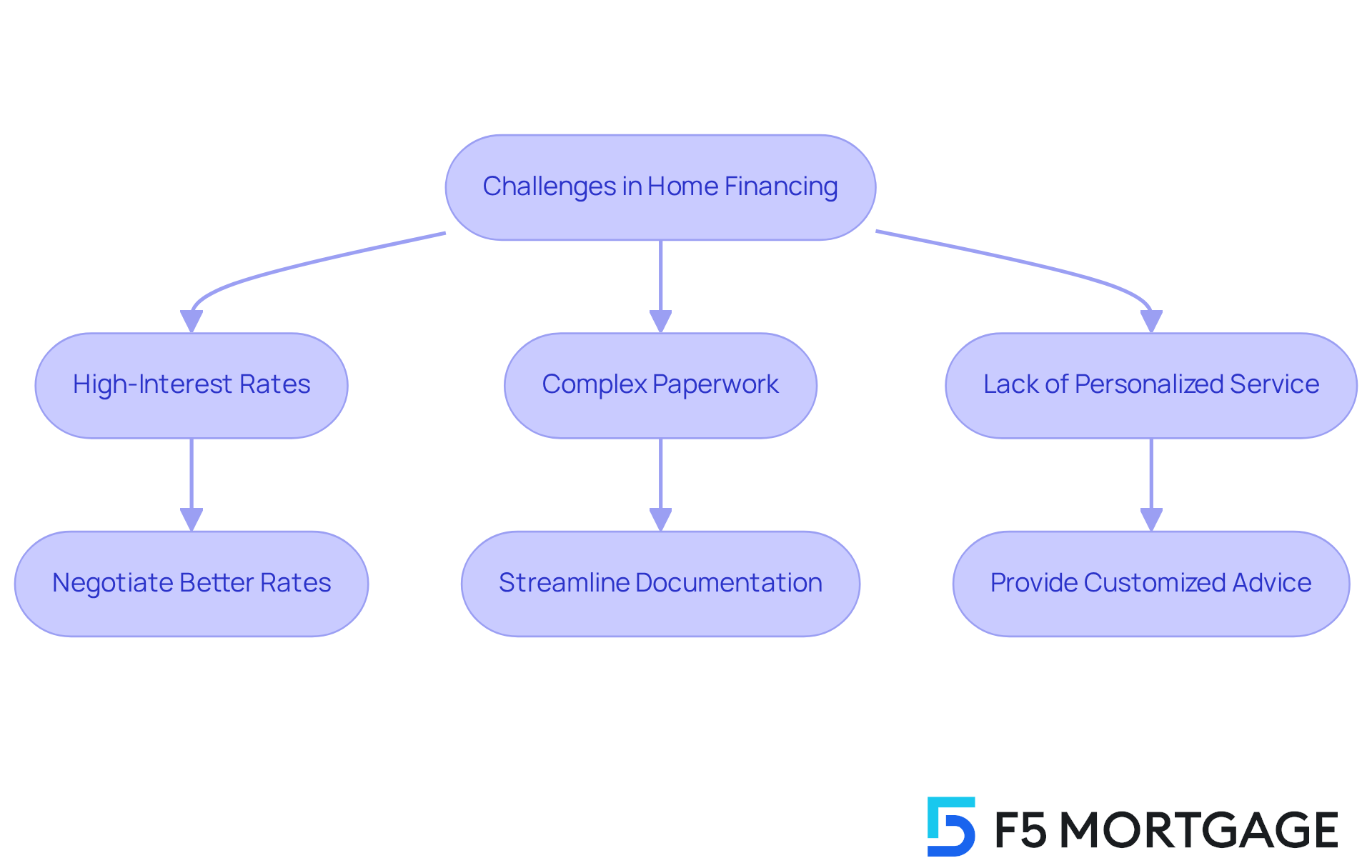 This flowchart shows common challenges families face when financing a home and how brokers help tackle each one. Follow the arrows to see how brokers provide solutions to make the process easier.