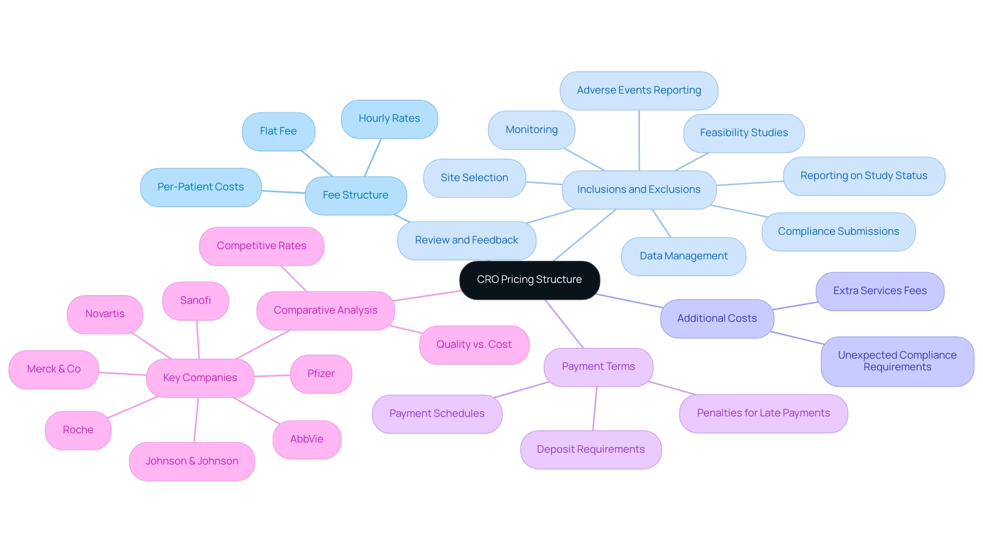 The central node represents the CRO pricing structure, with branches showing critical factors such as fee structure, services included, additional costs, payment terms, and comparative analysis.