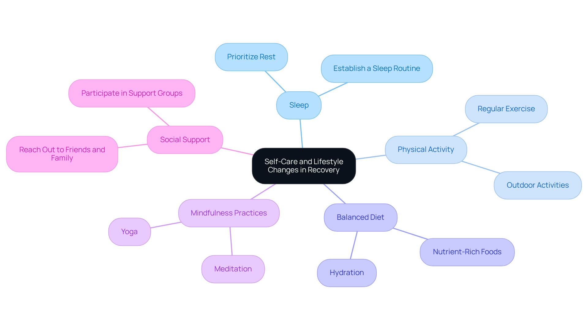 This mindmap illustrates how different aspects of self-care contribute to recovery. Start at the center with the main idea, then explore each branch to see specific practices and their benefits. Each color-coded branch represents a key area of focus, making it easy to understand how they all connect.