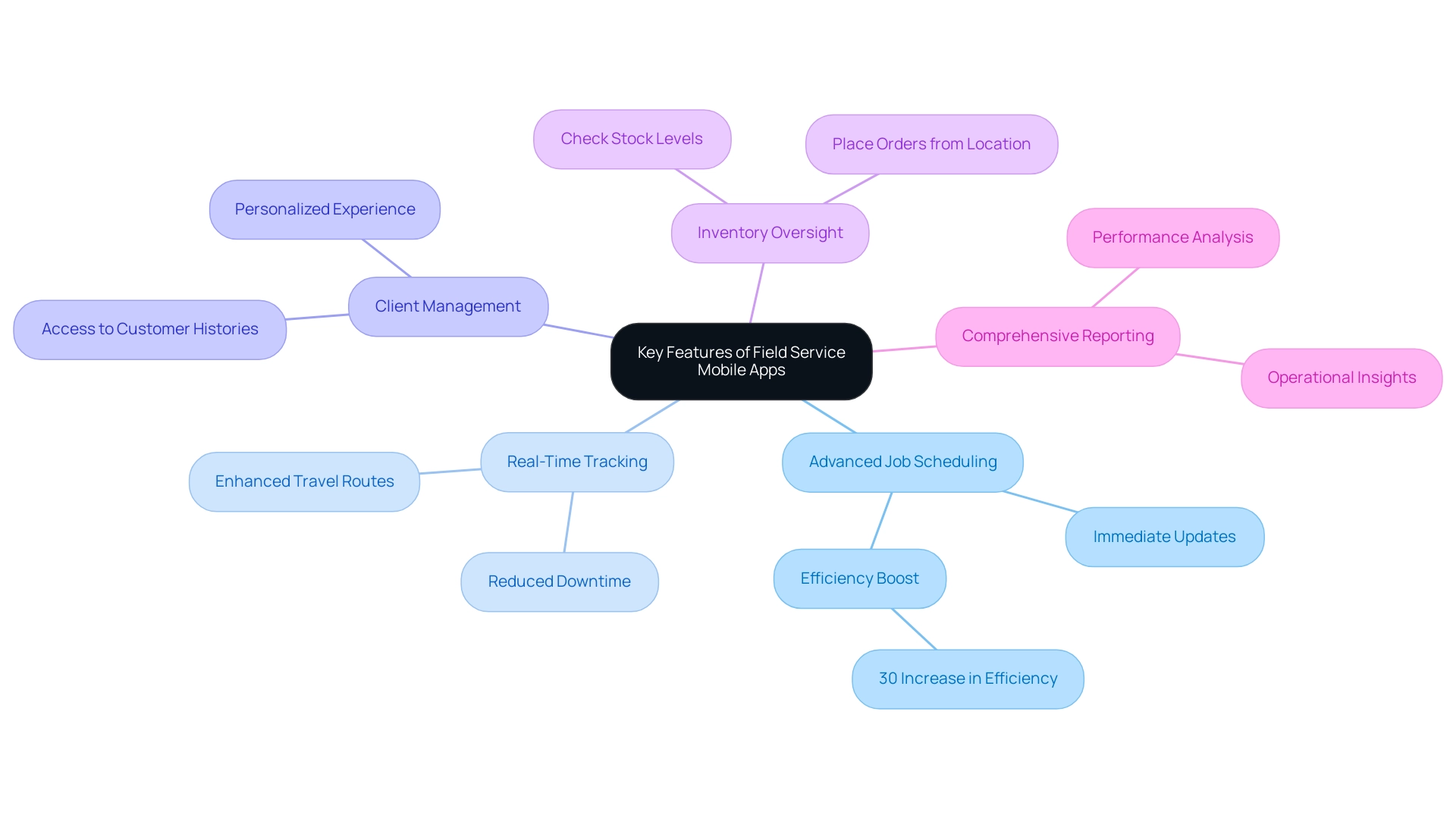 The central node represents the main topic, with branches showing the key features and their respective attributes.