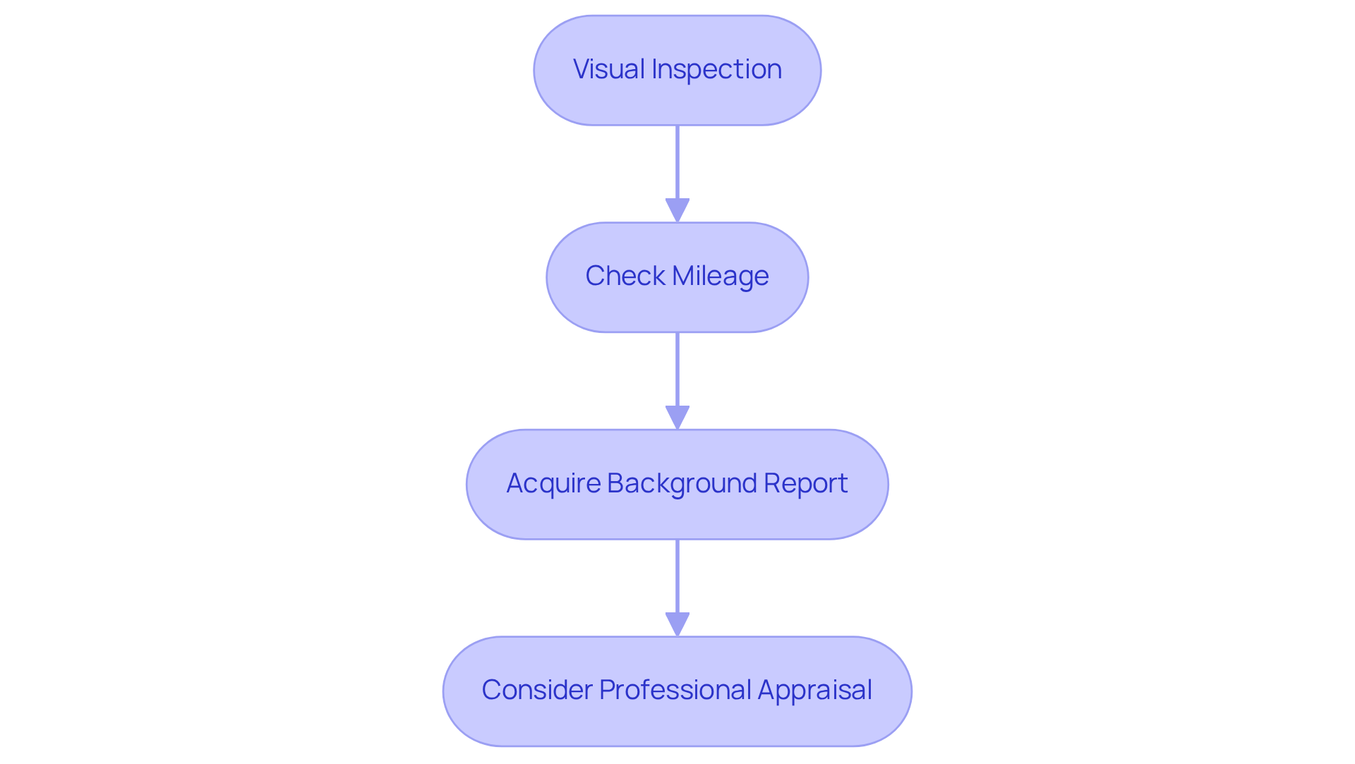 Each box represents a step in the evaluation process. Follow the arrows to see how to assess a vehicle's value, starting from a visual inspection to potentially hiring a professional.
