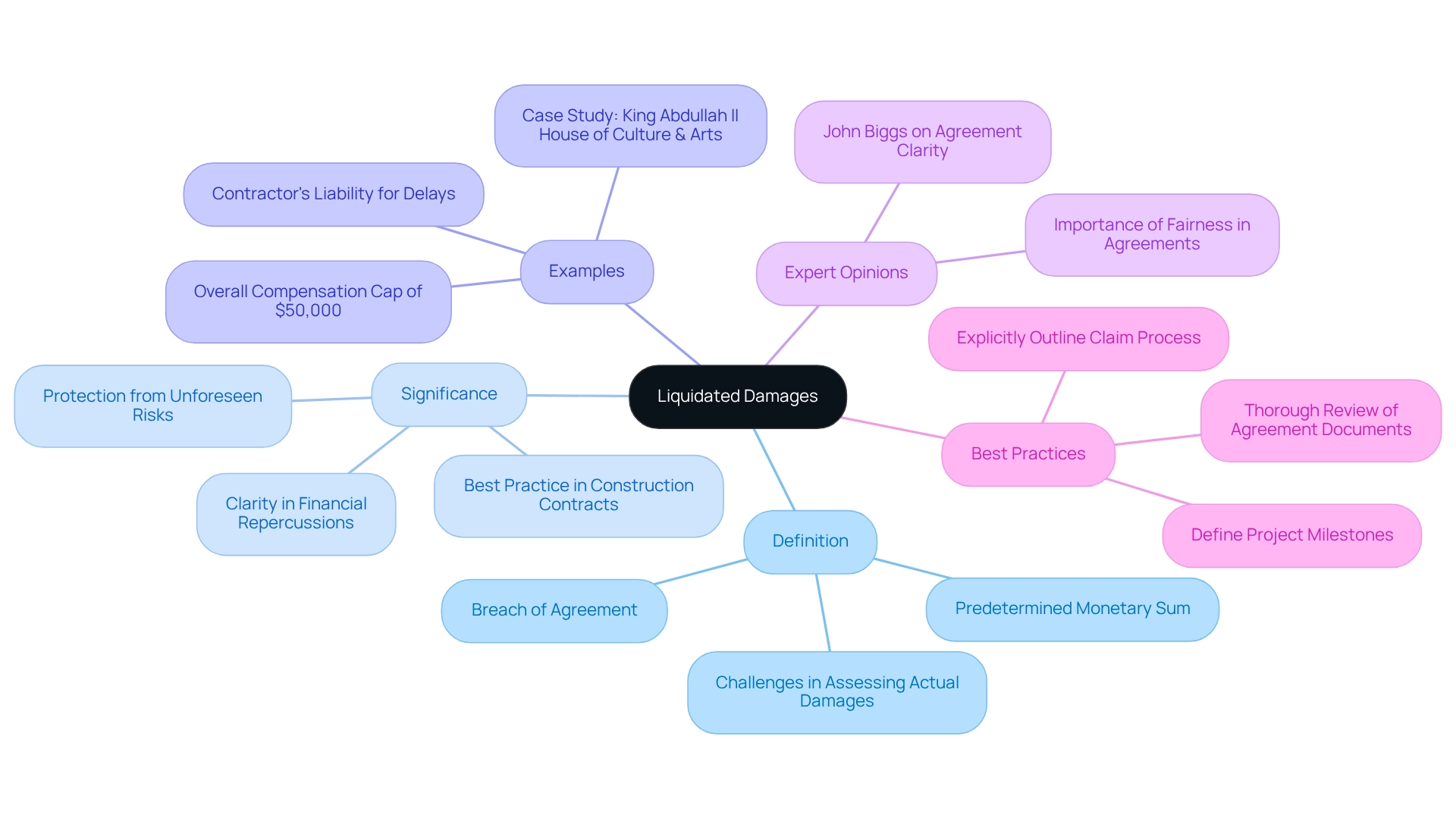 At the center is the concept of liquidated damages. From there, branches lead to important aspects like its definition, why it's significant, examples of its application, opinions from experts, and best practices in construction contracts. Each section is designed to help you see how everything connects and understand the topic more clearly.