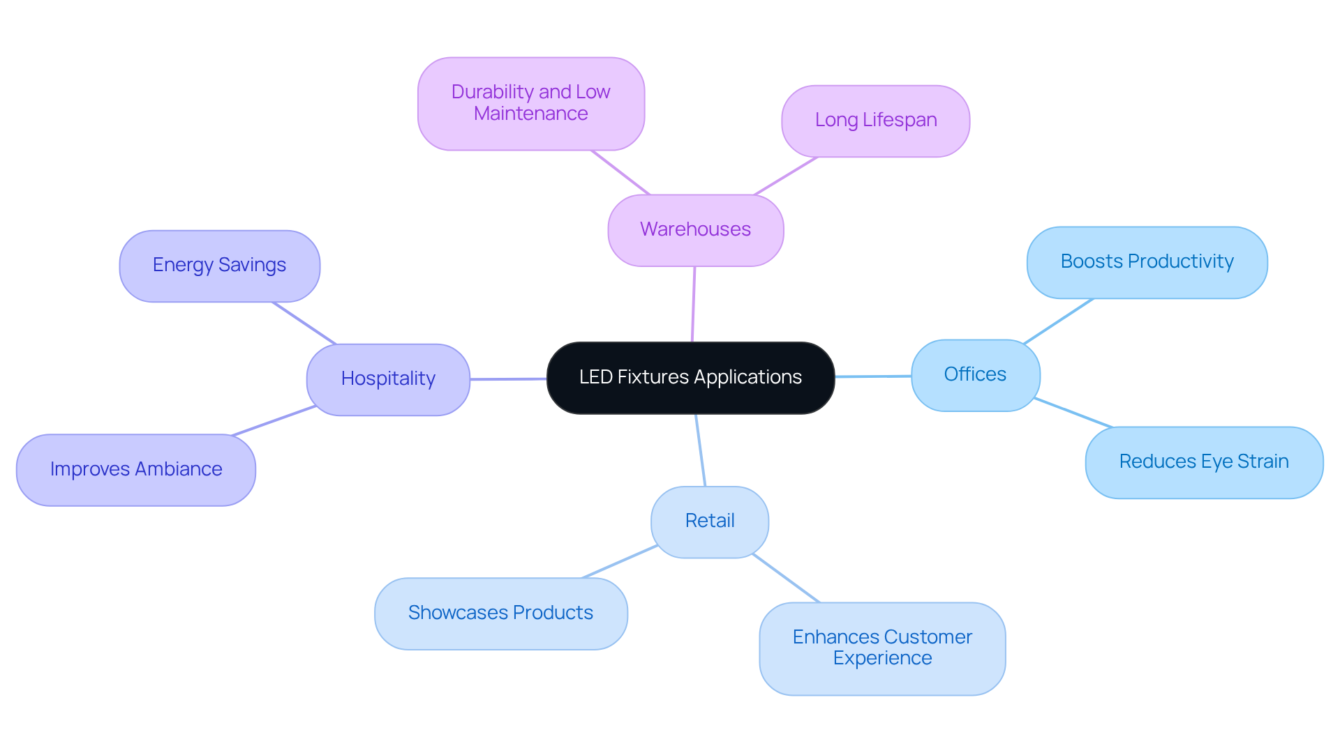 The central node represents LED fixtures, and each branch shows how they can be used in different commercial spaces. The sub-branches highlight the specific benefits in each environment, making it easy to understand their versatility. The central node represents LED fixtures, and each branch shows how they can be used in different commercial spaces. The sub-branches highlight the specific benefits in each environment, making it easy to understand their versatility.