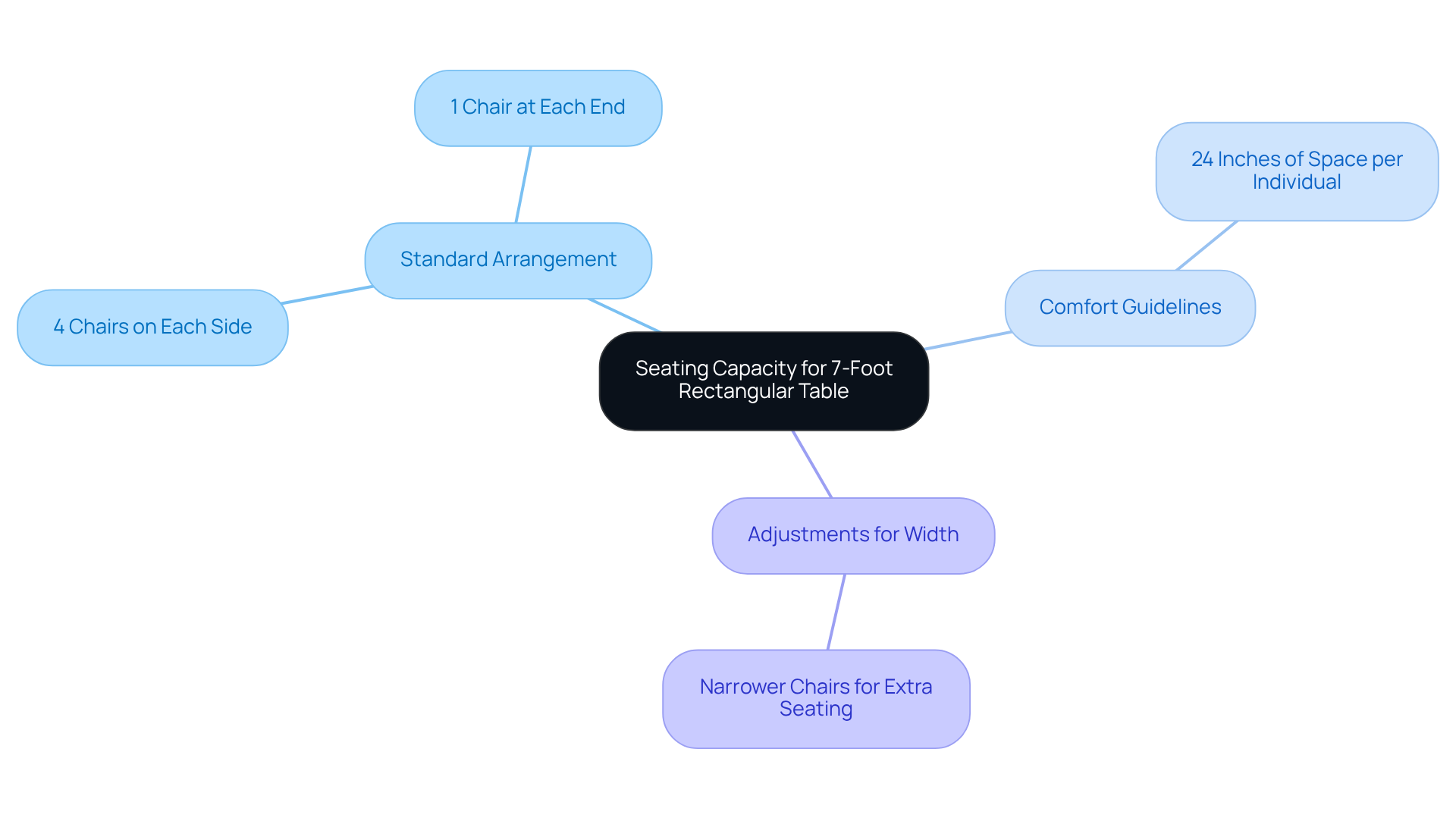 The central node represents the main topic, while branches show different aspects of seating arrangements and comfort. Follow the branches to explore how to maximize seating while ensuring comfort for all attendees.