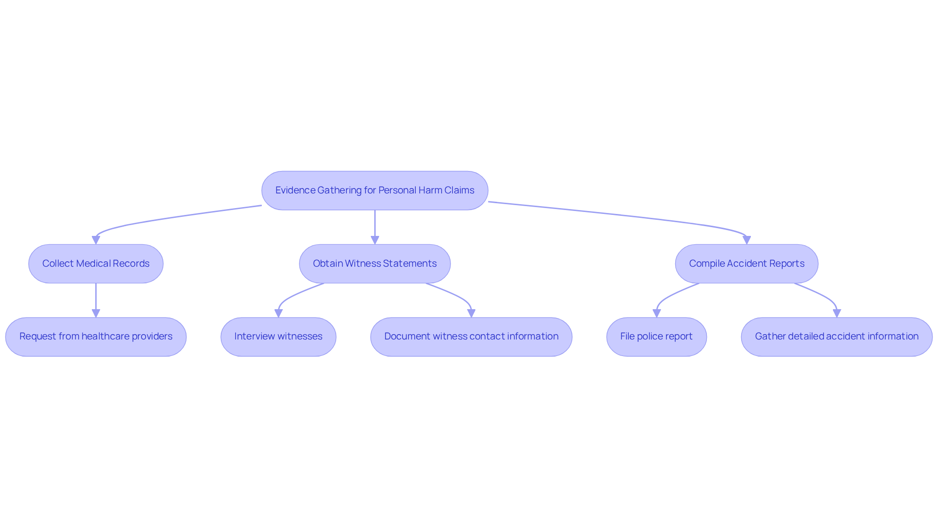 This flowchart outlines the steps to gather evidence for personal harm claims. Start at the top with the main goal, then follow the arrows to see each type of evidence you need to collect, along with specific actions to take for each type.