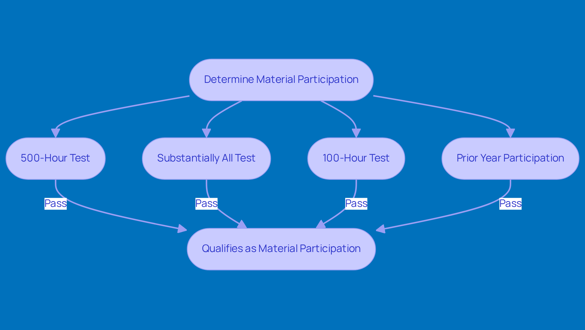 Each box represents a different test you can use to see if you're materially participating in your business. Follow the arrows to understand how each test works and what you need to do to qualify. Each box represents a different test you can use to see if you're materially participating in your business. Follow the arrows to understand how each test works and what you need to do to qualify.