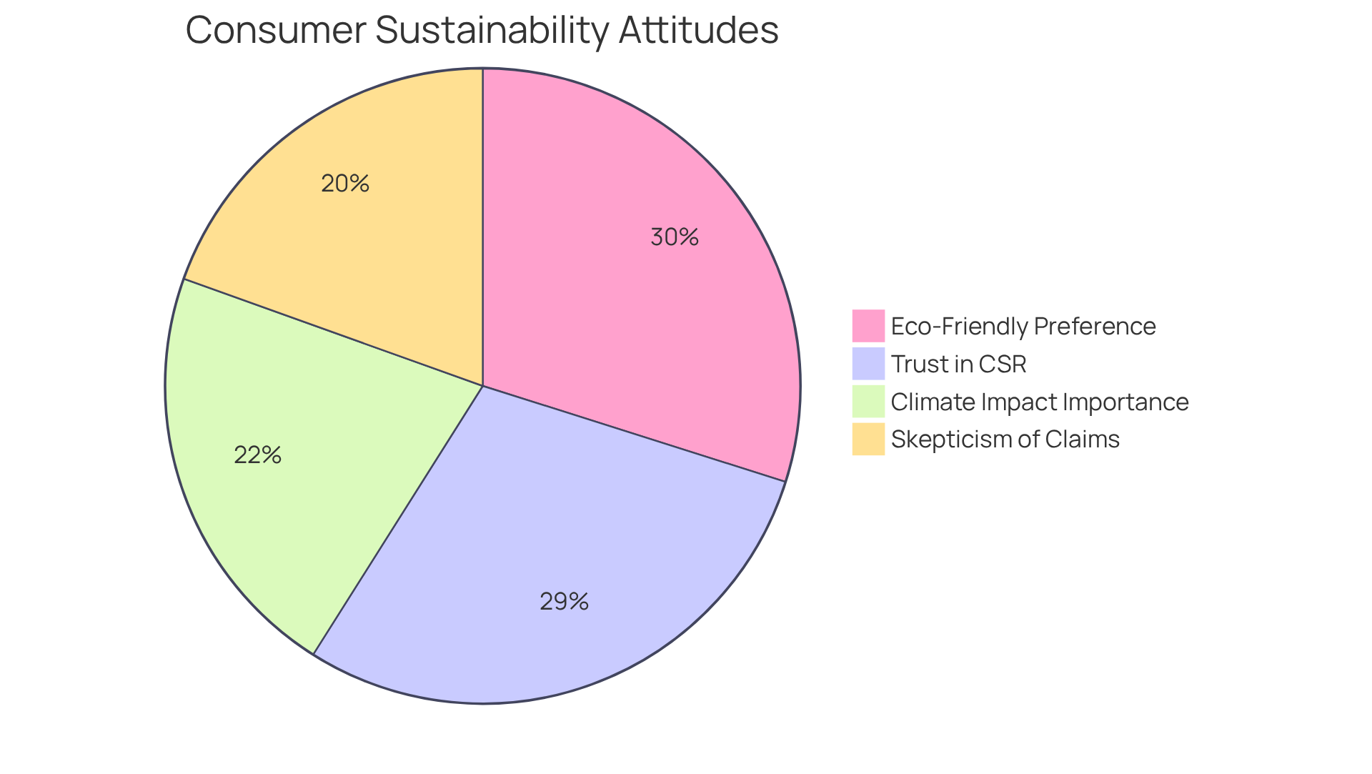 Each slice of the pie shows a different aspect of consumer attitudes towards sustainability. The larger the slice, the more significant that factor is among Canadian shoppers. For example, the green slice shows that a majority prefer eco-friendly products, while the red slice indicates a notable skepticism about sustainability claims.
