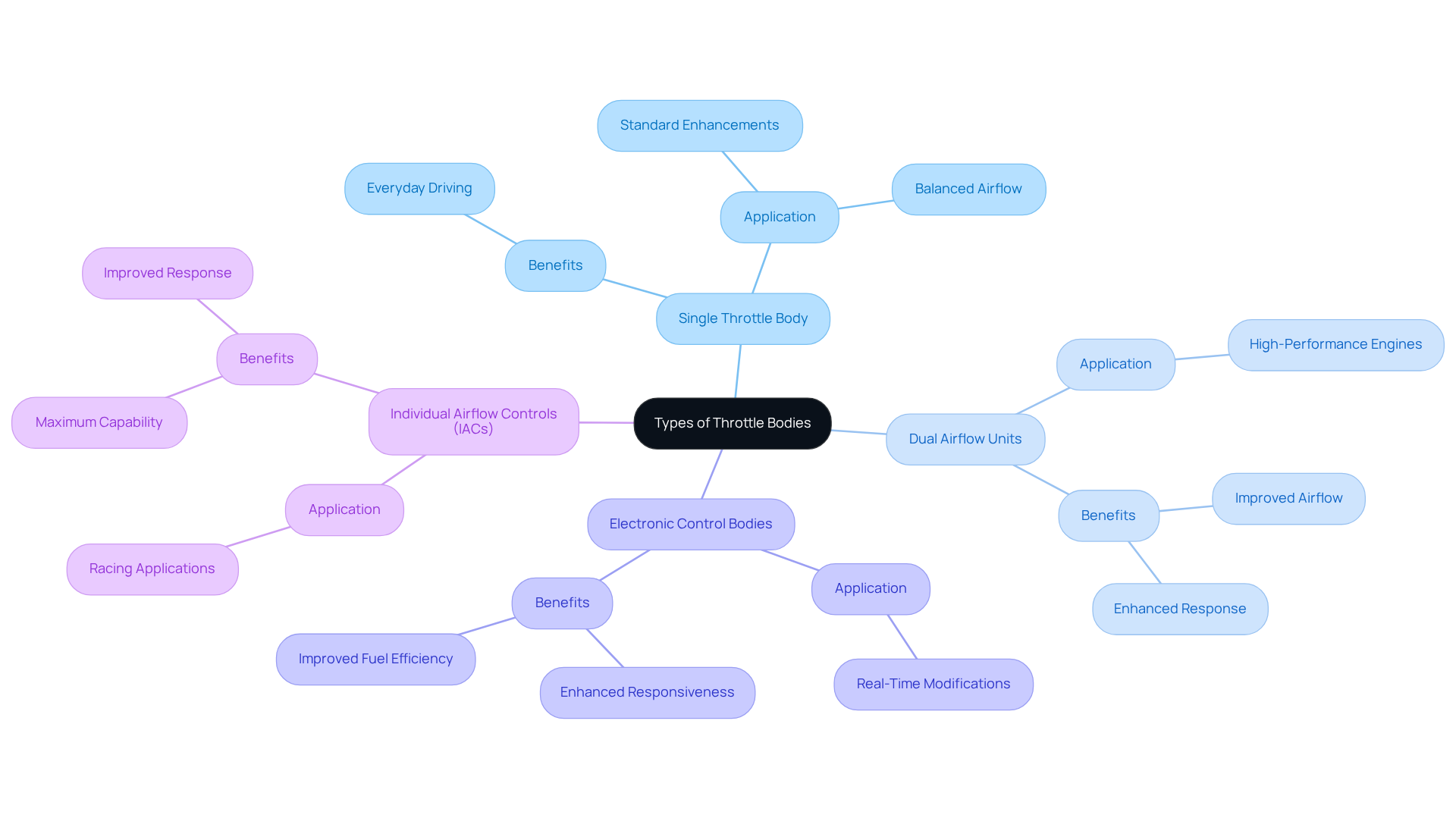 This mindmap starts with the main topic of throttle bodies at the center. Each branch represents a different type of throttle body, showing how they contribute to vehicle performance. The sub-branches provide additional details about each type, making it easy to understand their unique applications.