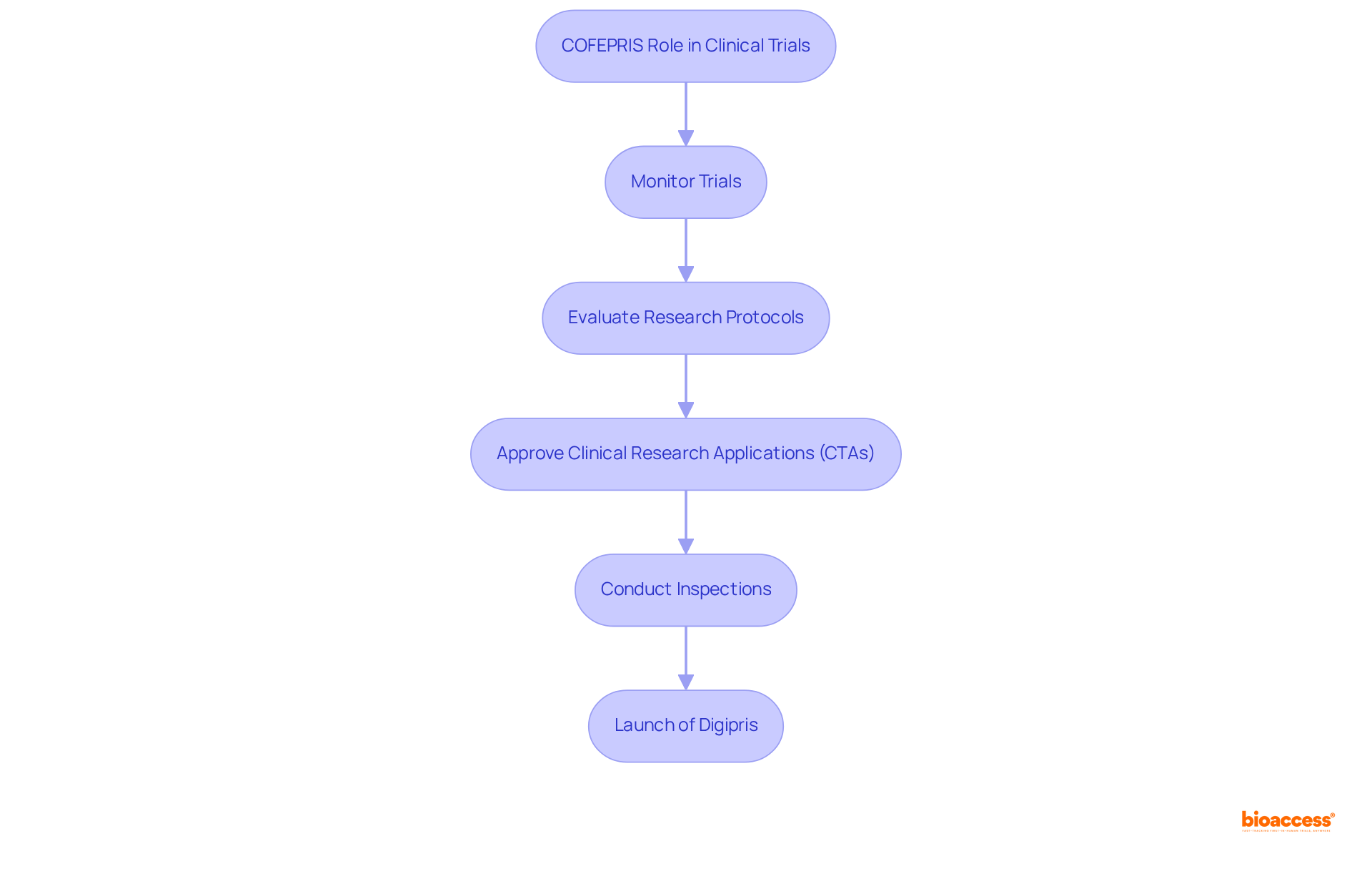 Each box represents a key responsibility of COFEPRIS in the clinical trial process. Follow the arrows to see how these responsibilities connect and the new digital platform that enhances their operations.