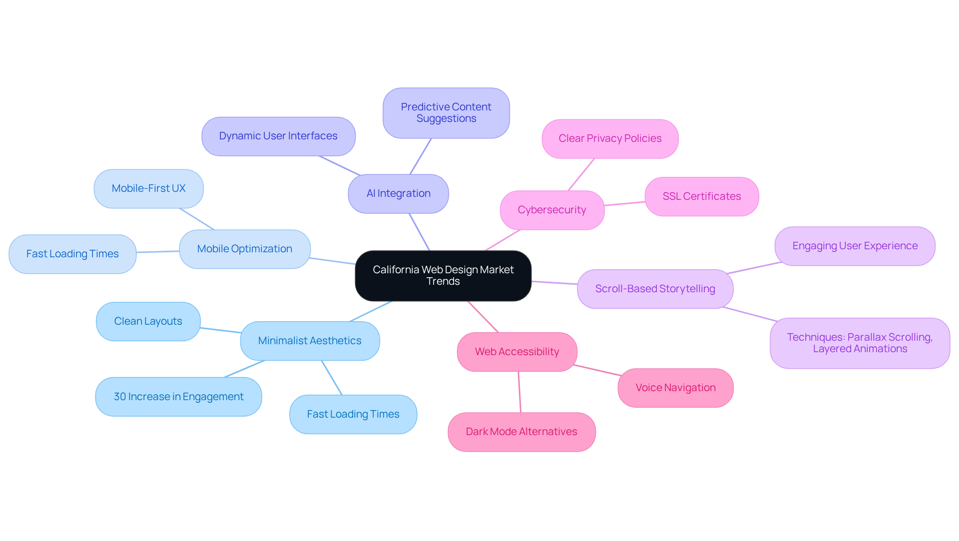 The central node represents the main topic, while the branches show key trends in web design. Each sub-branch provides additional insights or statistics related to that trend, helping you understand how they all connect.