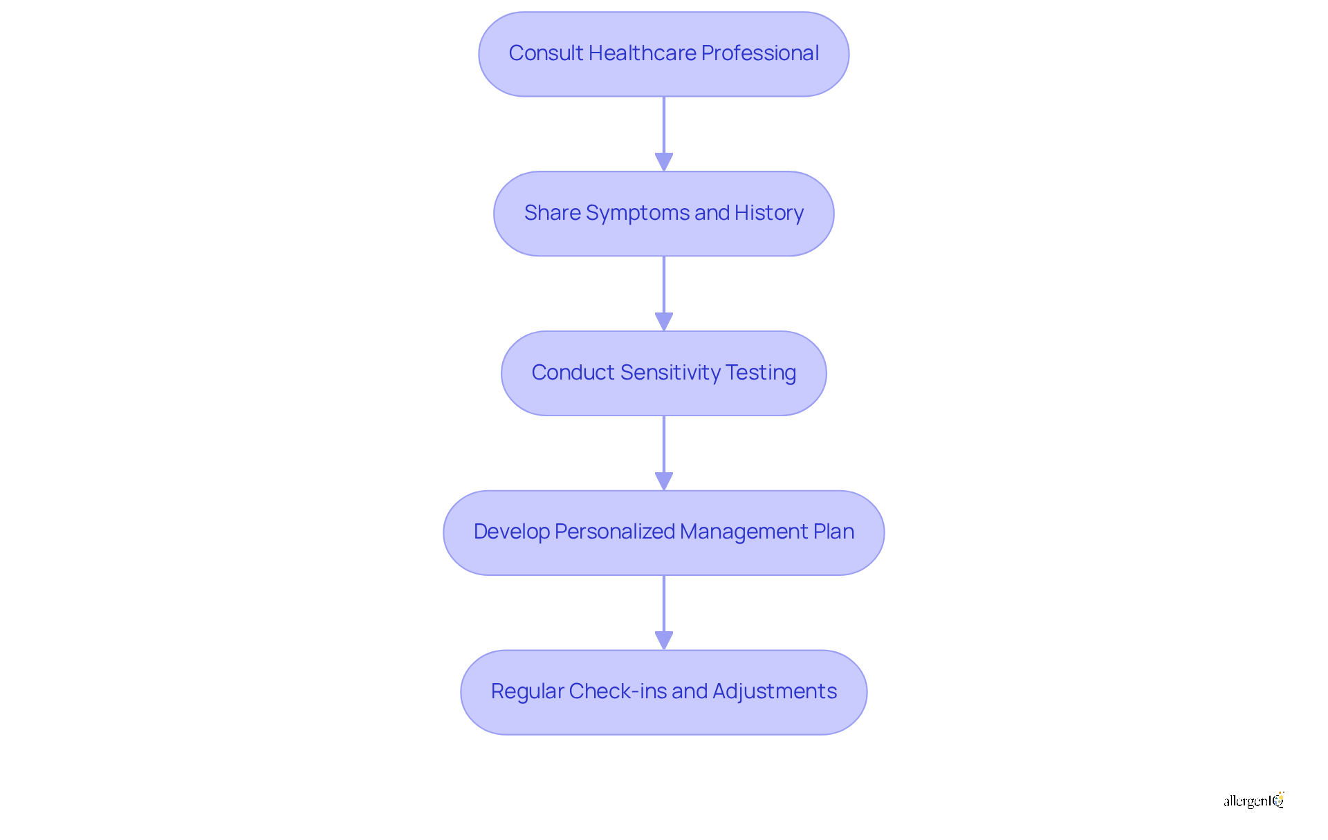 Follow the arrows to see the steps you should take for managing allergies, starting from consulting a healthcare professional to regular check-ins for adjustments.