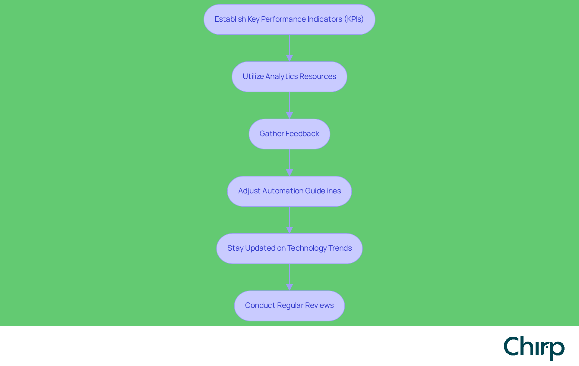Each box represents a crucial step in improving your automated sales. Follow the arrows to see how each action leads to the next, helping you maintain effectiveness and drive growth.