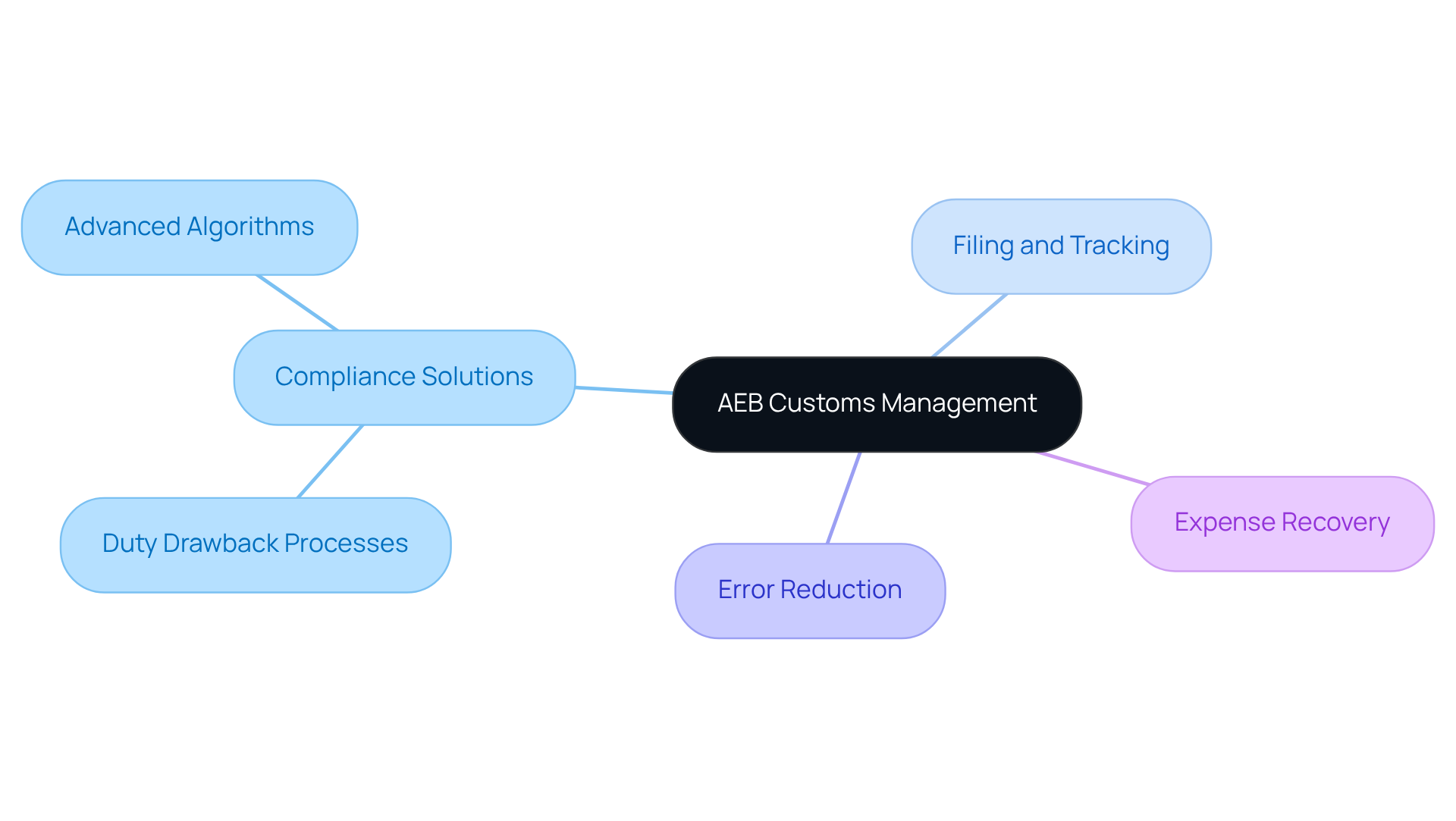 Start at the center with AEB Customs Management, then explore how its features connect to compliance and benefits for companies. Each branch represents a key aspect of their solutions.