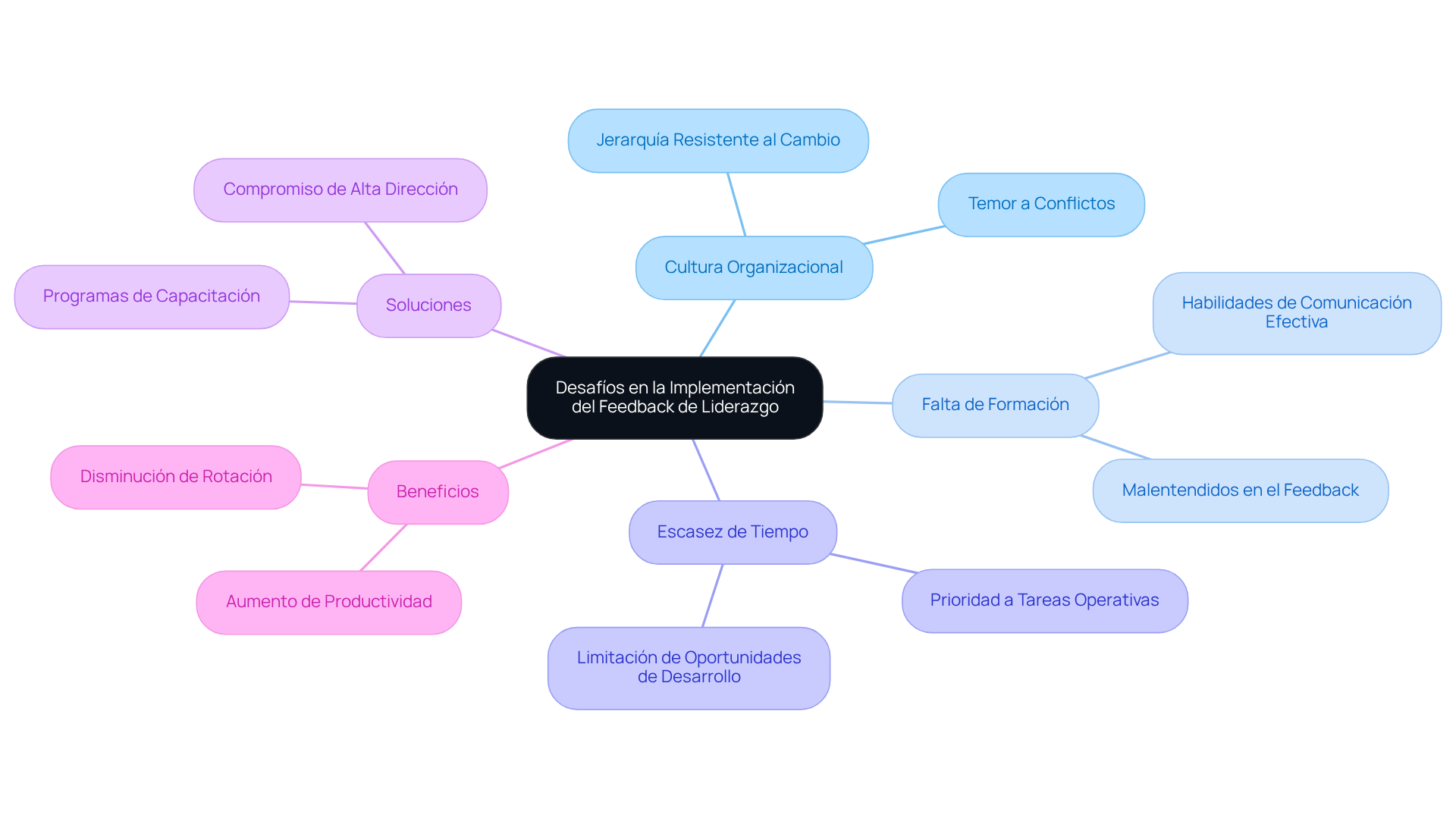 Este mapa mental muestra los principales desafíos que enfrentan las organizaciones al implementar feedback de liderazgo, las soluciones propuestas y los beneficios que se pueden obtener. Sigue las ramas para entender cómo cada desafío se relaciona con las soluciones y los resultados positivos.