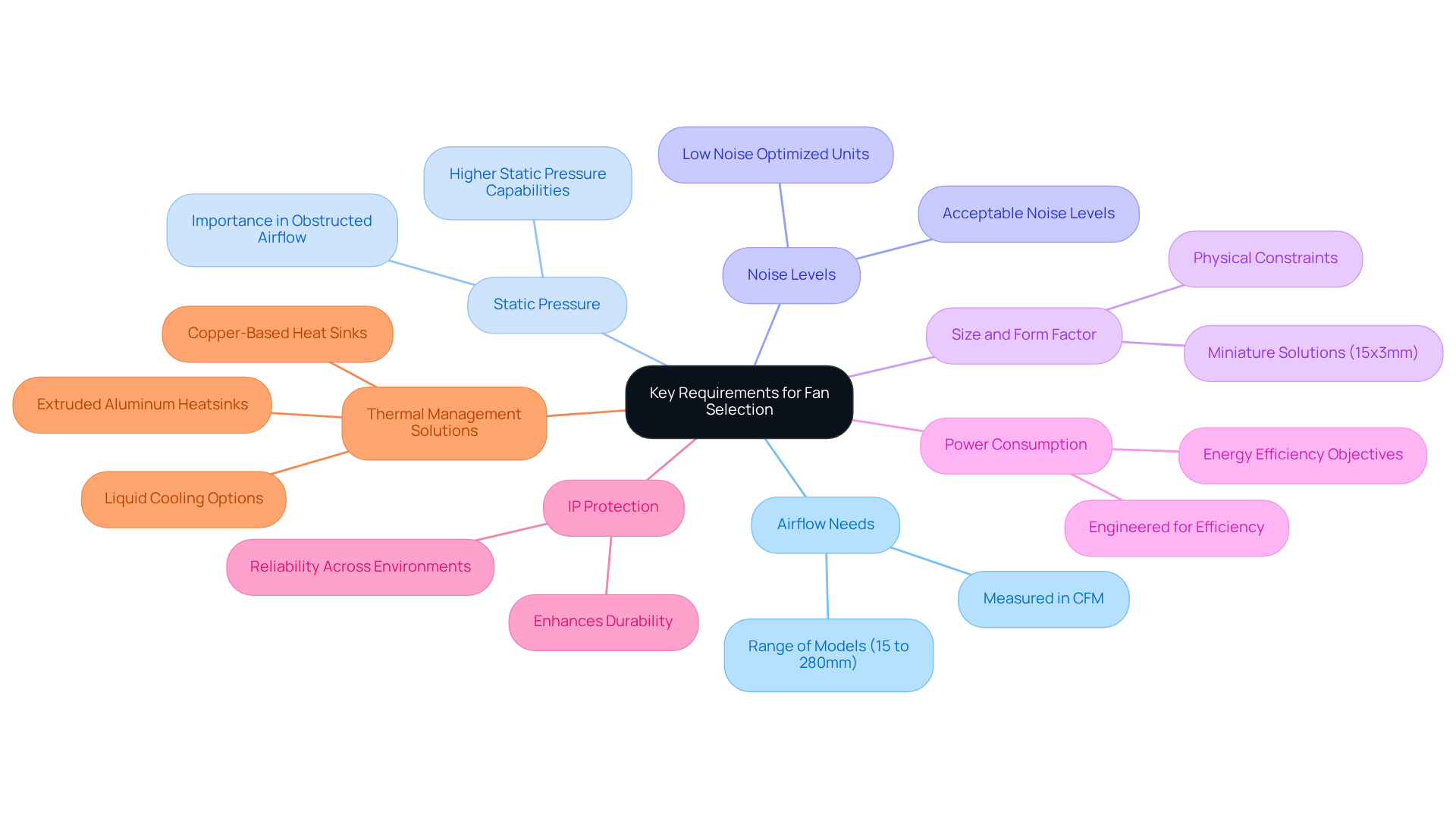 The center of the mindmap highlights the main focus — selecting a fan. Each branch represents a critical factor, and the sub-branches provide additional details or examples. This layout helps you easily see how each requirement relates to the overall selection process. The center of the mindmap highlights the main focus — selecting a fan. Each branch represents a critical factor, and the sub-branches provide additional details or examples. This layout helps you easily see how each requirement relates to the overall selection process.