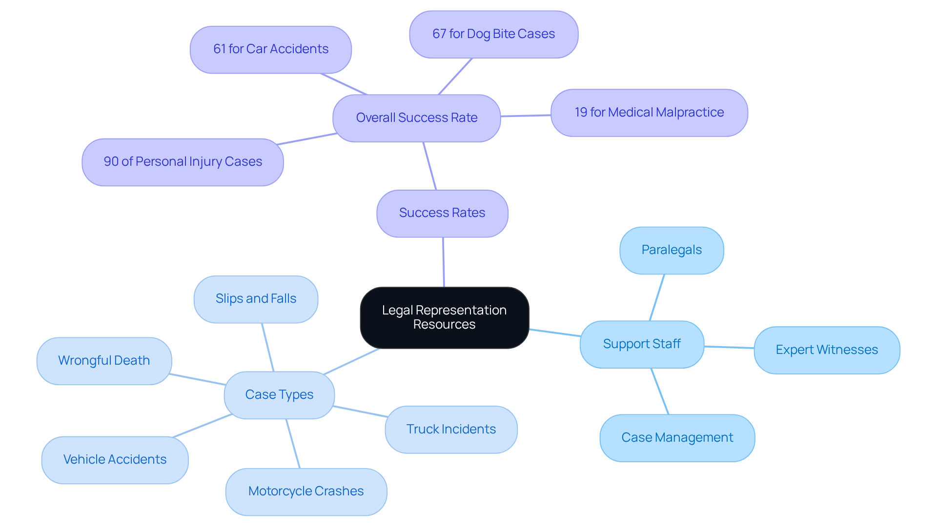 The central node represents the overall theme of legal resources, while branches show specific types of support and case categories. Each color-coded branch helps you see how these elements work together to enhance legal representation.