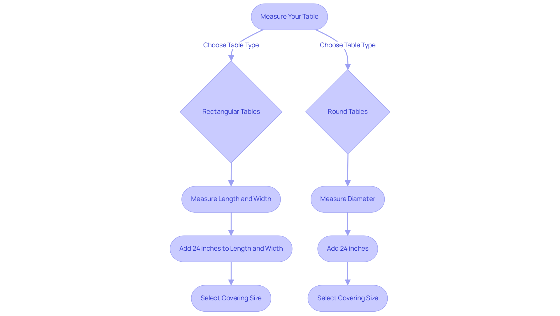 Follow the arrows to see how to measure your table and choose the right covering size. Each step guides you through the process, ensuring you get the perfect fit for your event.