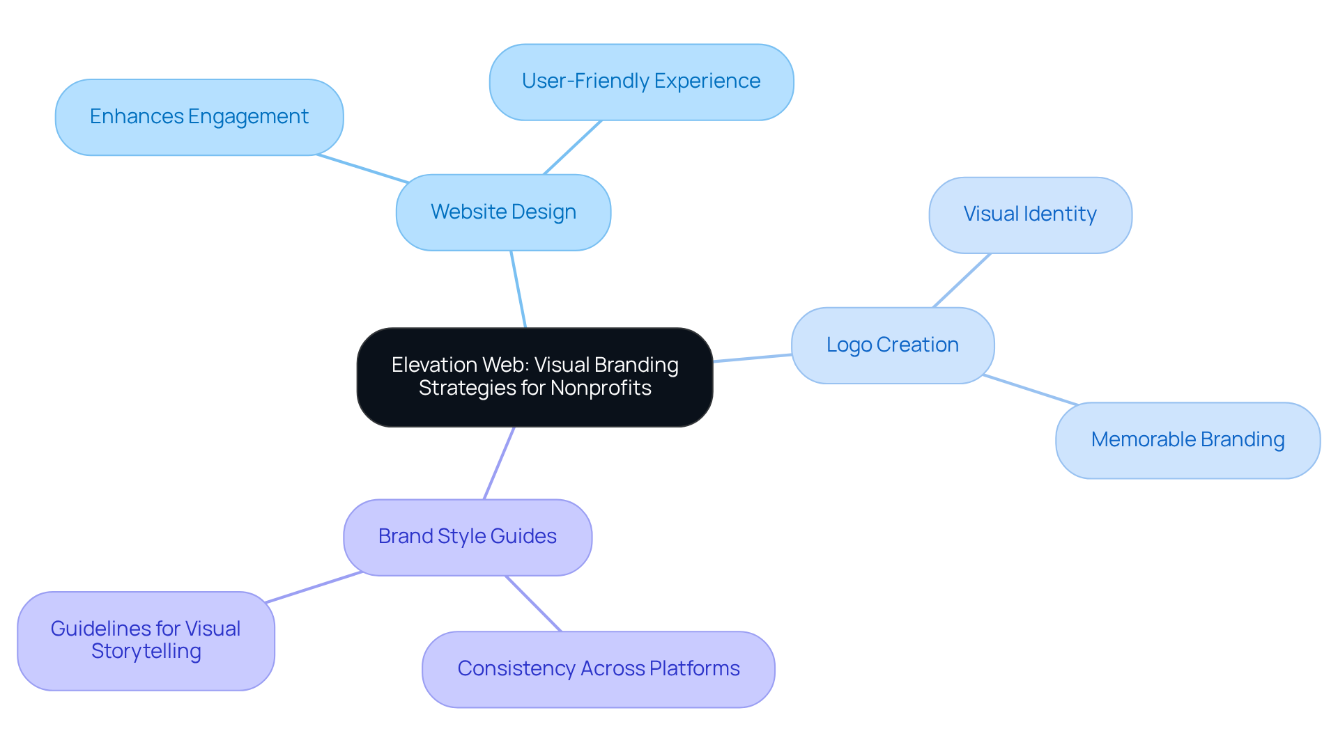 The center node represents Elevation Web's mission, while the branches show the specific services offered. Each sub-branch highlights the benefits of these services to help nonprofits connect better with their audience.