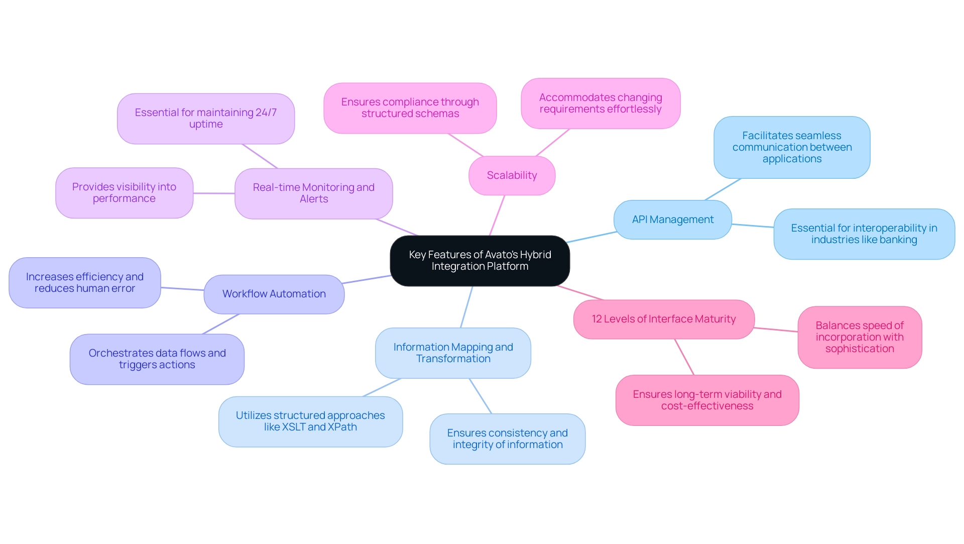 Each branch represents a key feature of Avato's platform, with sub-branches detailing their significance. Colors differentiate each feature for clarity.