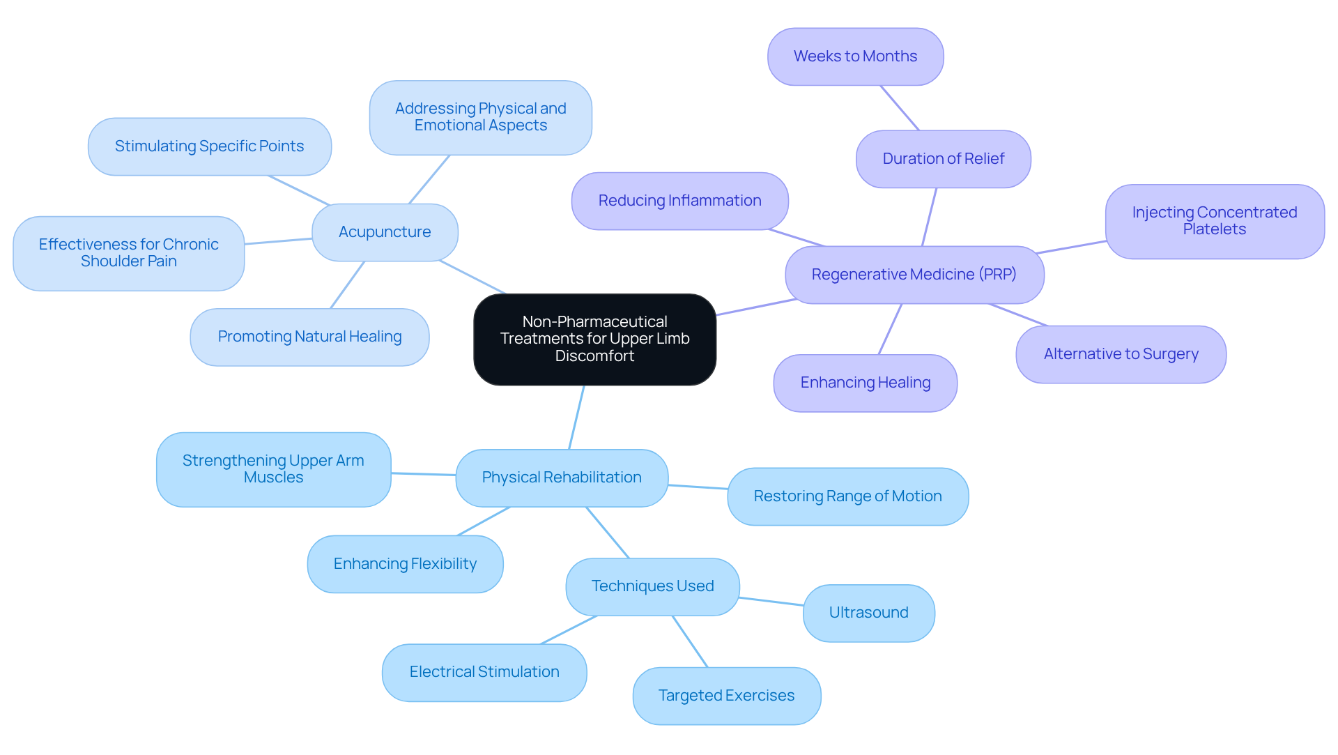 This mindmap illustrates various non-pharmaceutical treatments for upper limb discomfort. Start at the center with the main idea, then explore each branch to learn about different approaches and their benefits. Each color-coded branch represents a unique treatment method, making it easy to see how they relate to managing discomfort. This mindmap illustrates various non-pharmaceutical treatments for upper limb discomfort. Start at the center with the main idea, then explore each branch to learn about different approaches and their benefits. Each color-coded branch represents a unique treatment method, making it easy to see how they relate to managing discomfort.