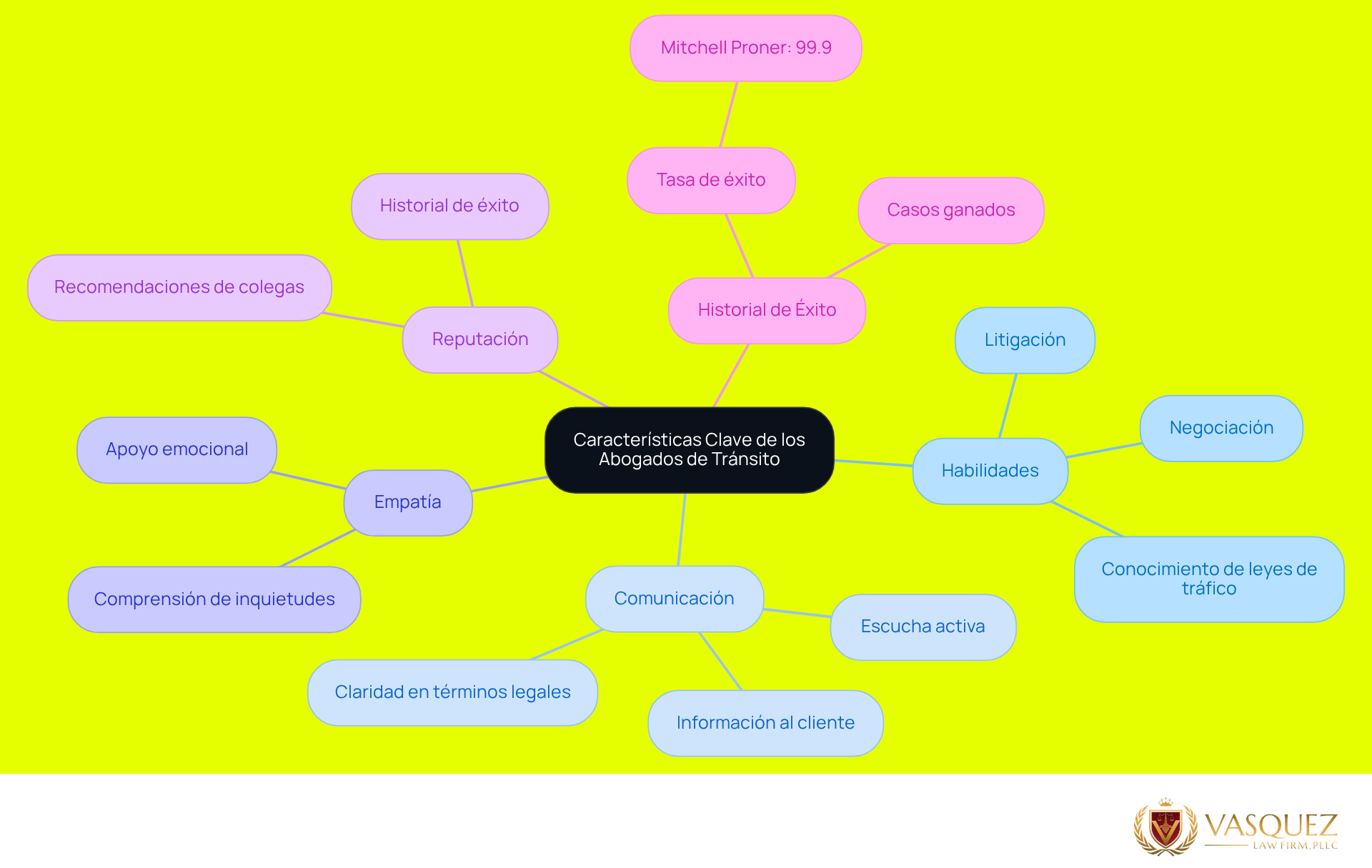 El nodo central representa las características generales, mientras que las ramas muestran habilidades y cualidades específicas que son importantes para los abogados de tránsito. Cada color ayuda a distinguir las diferentes áreas de enfoque.
