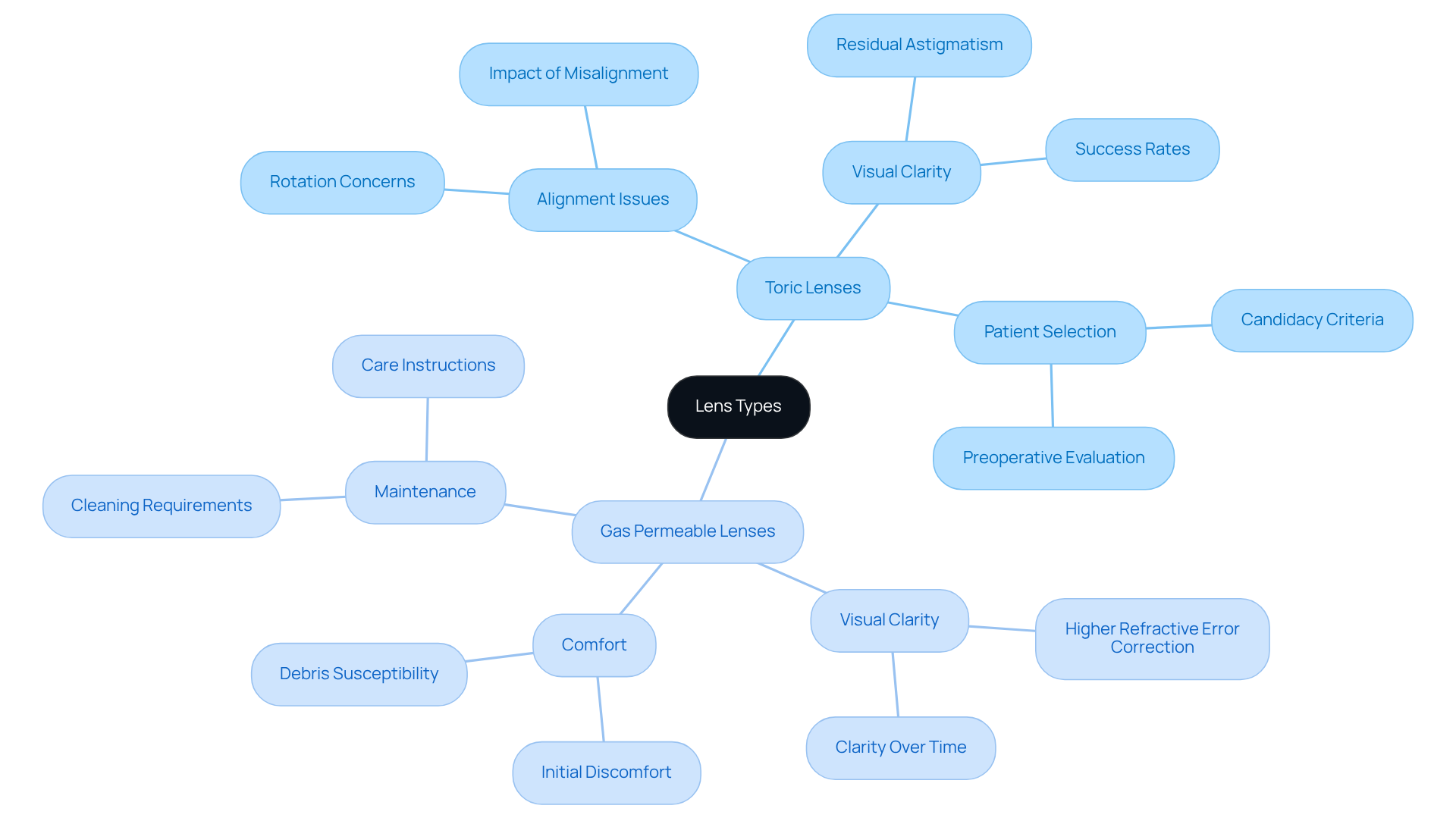 This mindmap helps you visualize the different types of lenses and their key characteristics. Start at the center with 'Lens Types' and explore the branches to see how toric and gas permeable lenses compare in terms of alignment, clarity, comfort, and maintenance. Each branch provides insights into what to consider when choosing the right lens for your needs.