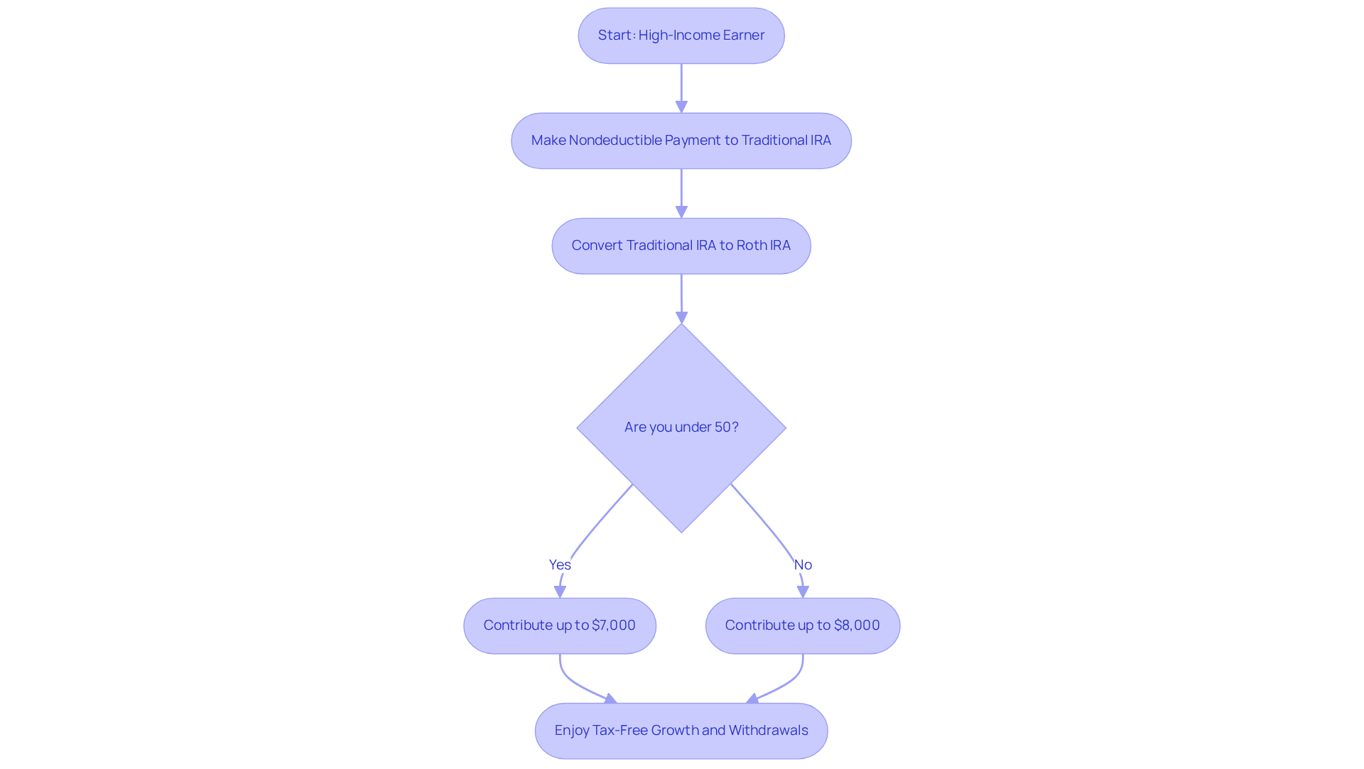 This flowchart guides you through the steps of utilizing a Backdoor Roth IRA. Start at the top and follow the arrows to see what actions to take based on your age and income status. This flowchart guides you through the steps of utilizing a Backdoor Roth IRA. Start at the top and follow the arrows to see what actions to take based on your age and income status.