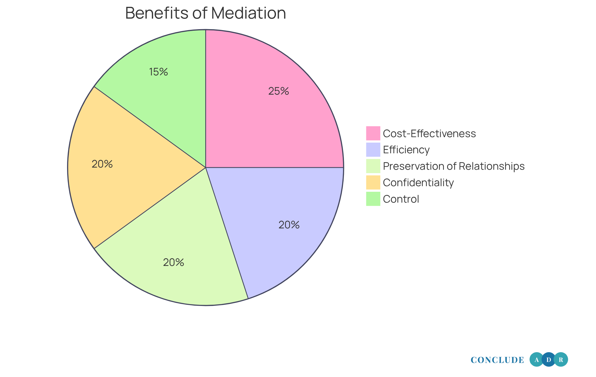 Each segment of the pie chart represents a benefit of mediation. The larger the segment, the more significant that benefit is in promoting mediation as a preferred conflict resolution method.