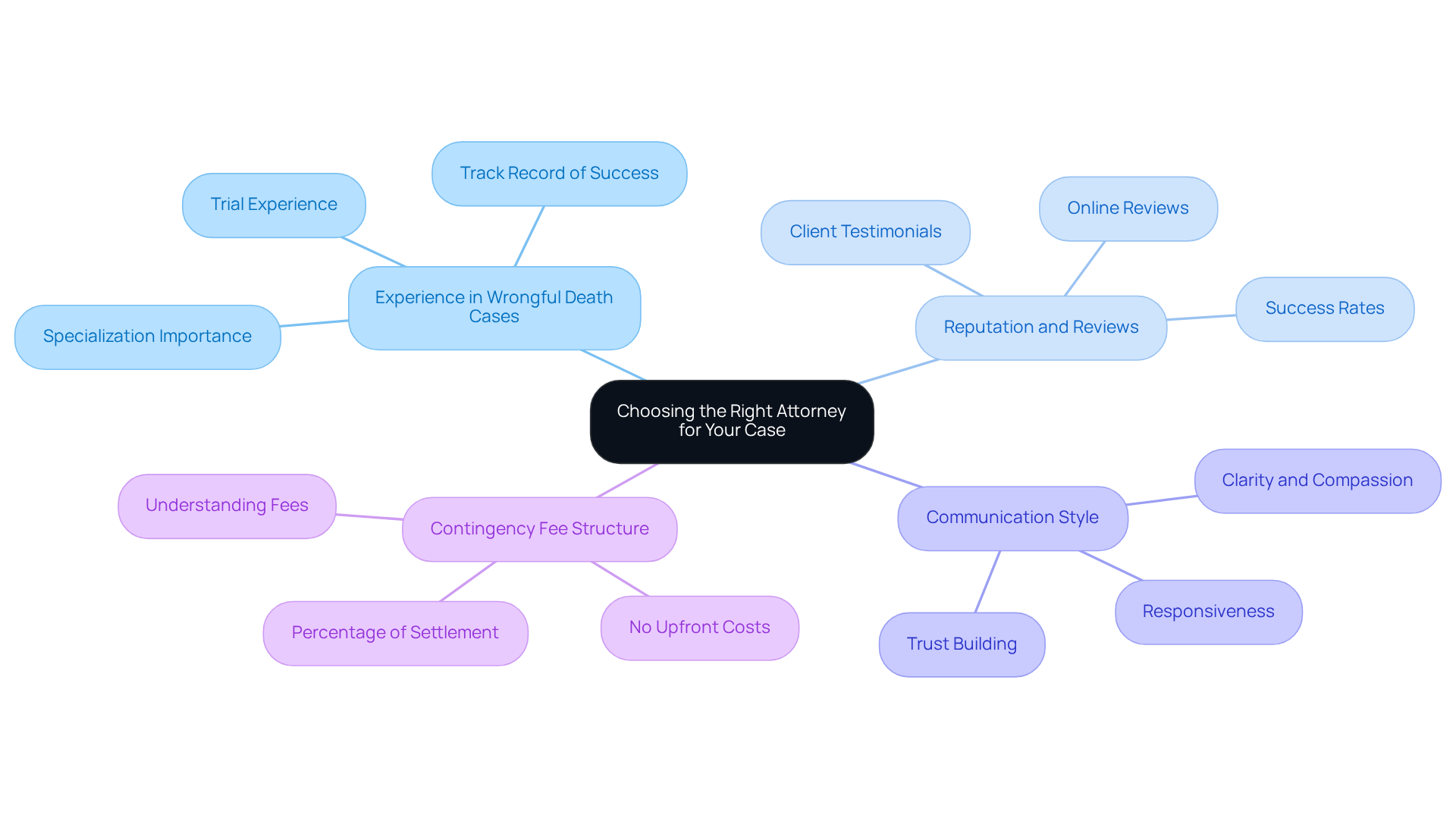 This mindmap helps you visualize the key factors to think about when selecting an attorney. Each branch represents an important aspect, and you can explore further details under each one to understand why they matter. This mindmap helps you visualize the key factors to think about when selecting an attorney. Each branch represents an important aspect, and you can explore further details under each one to understand why they matter.
