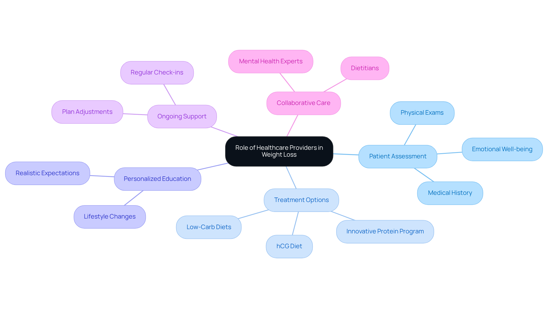 The central node represents the overall role of healthcare providers, while the branches show different aspects of their involvement in weight loss. Each sub-branch provides more detail about specific actions or strategies, helping you understand how comprehensive care is structured. The central node represents the overall role of healthcare providers, while the branches show different aspects of their involvement in weight loss. Each sub-branch provides more detail about specific actions or strategies, helping you understand how comprehensive care is structured.