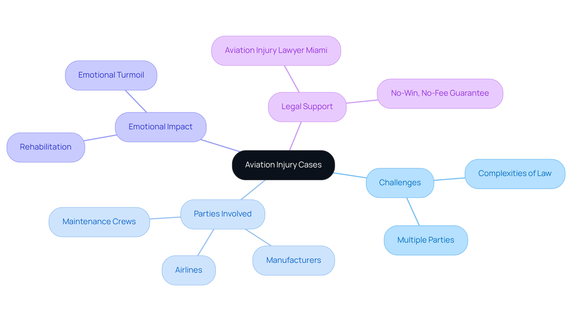 This mindmap illustrates the various challenges and components of aviation injury cases. Start at the center with the main topic, then explore the branches to see the different challenges, parties involved, emotional impacts, and the importance of legal support. Each branch helps you understand how these elements connect and affect victims. This mindmap illustrates the various challenges and components of aviation injury cases. Start at the center with the main topic, then explore the branches to see the different challenges, parties involved, emotional impacts, and the importance of legal support. Each branch helps you understand how these elements connect and affect victims.