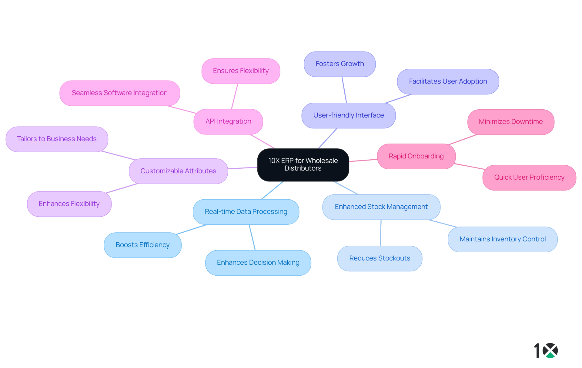The center represents the ERP software, with branches showing various features. Each feature then connects to specific benefits, illustrating how they work together to enhance operations for wholesale distributors.