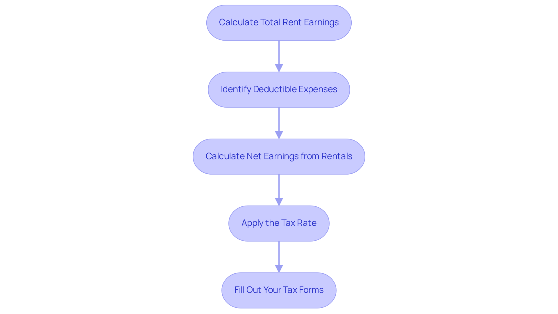 Each box represents a step in the process of calculating your rental income tax. Follow the arrows to see how to move from one step to the next, ensuring you cover all necessary calculations and forms.
