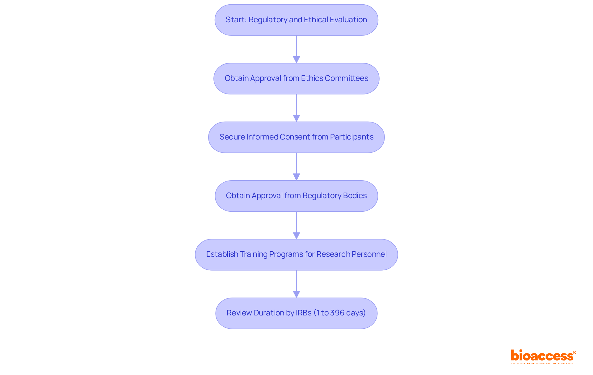 Each box represents a crucial step in the compliance process for clinical trials. Follow the arrows to see how these steps connect and flow into one another, highlighting the importance of each phase in ensuring ethical standards and participant rights.