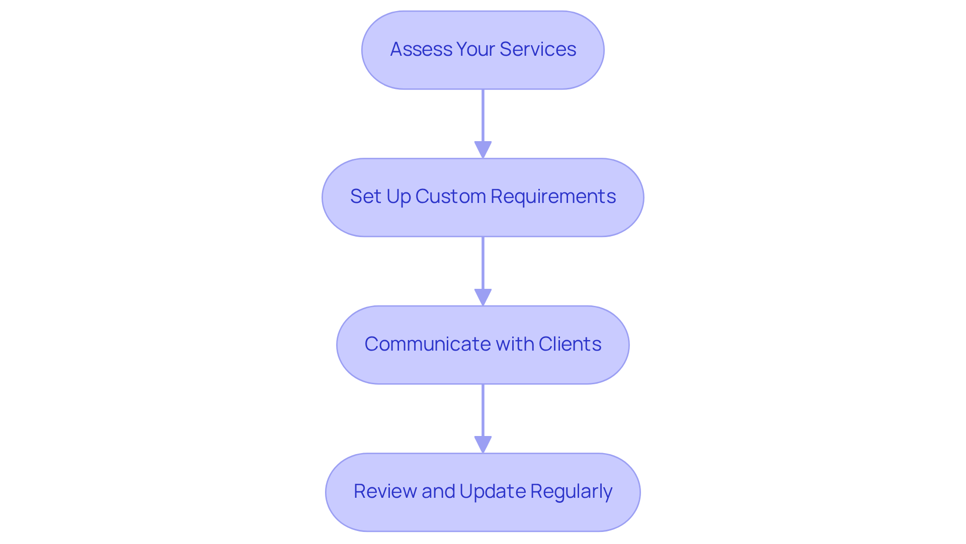 Each box represents a step in the process of customizing vaccine requirements for pet care services. Follow the arrows to see how to move from one step to the next, ensuring a comprehensive approach to pet vaccination.