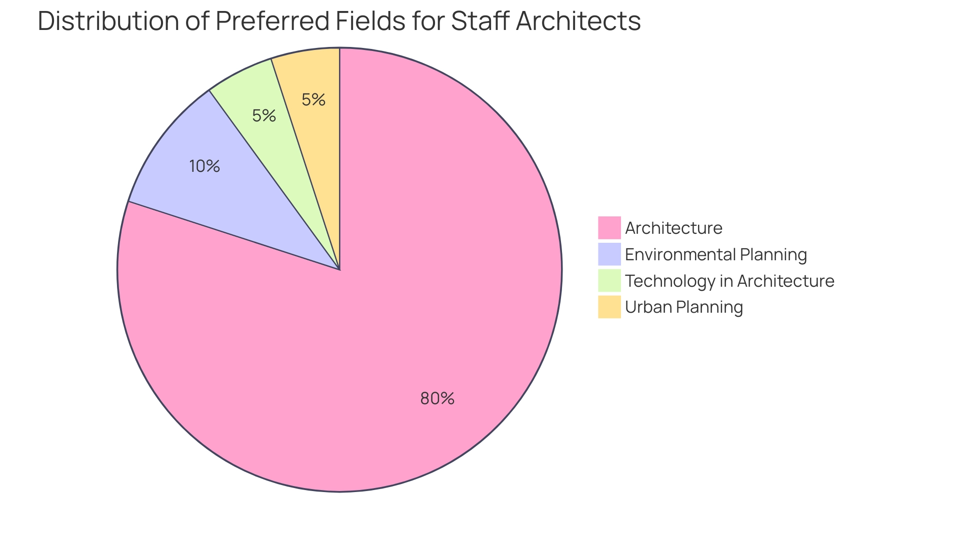 Each slice represents a field within architecture, with sizes corresponding to the percentage of architects working in that field.