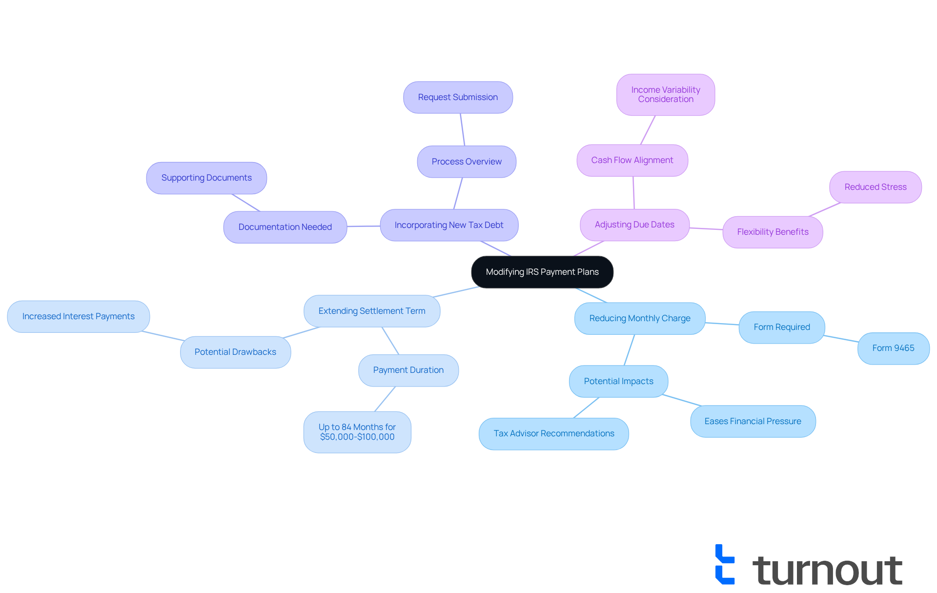 The central node represents the main topic, while each branch shows a different option for modifying your payment plan. Follow the branches to explore details and implications of each choice.