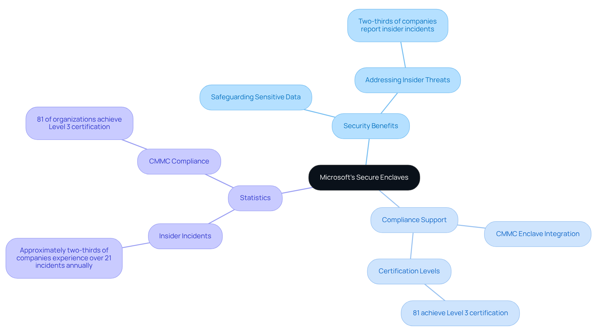 The central node represents Microsoft's Secure Enclaves, with branches showing the benefits, compliance support, and relevant statistics. Each branch highlights important aspects that contribute to understanding the value of Secure Enclaves.