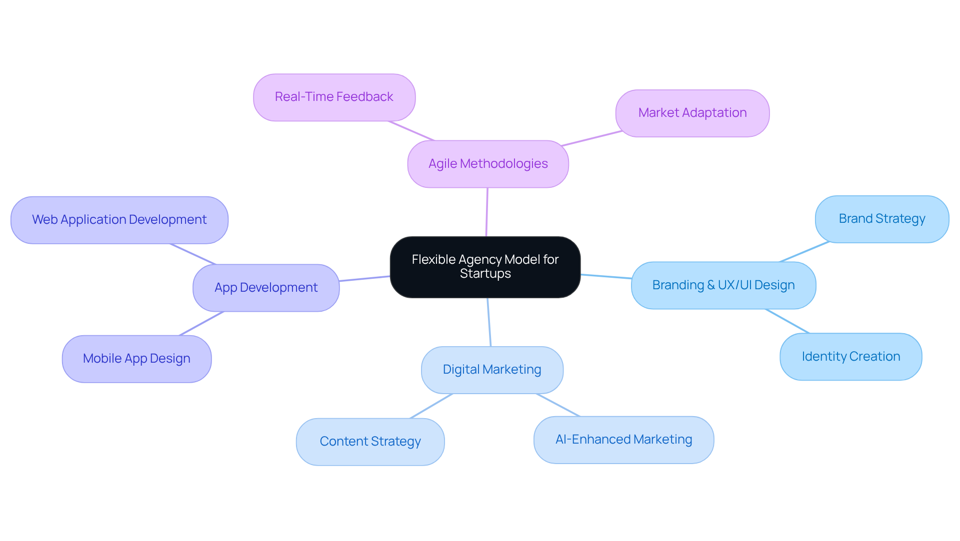 The center represents the core concept of the flexible agency model. Each branch shows a different area of service that startups can utilize as they grow. The sub-branches detail specific actions or benefits, illustrating how RNO1 can support startups at various stages. The center represents the core concept of the flexible agency model. Each branch shows a different area of service that startups can utilize as they grow. The sub-branches detail specific actions or benefits, illustrating how RNO1 can support startups at various stages.