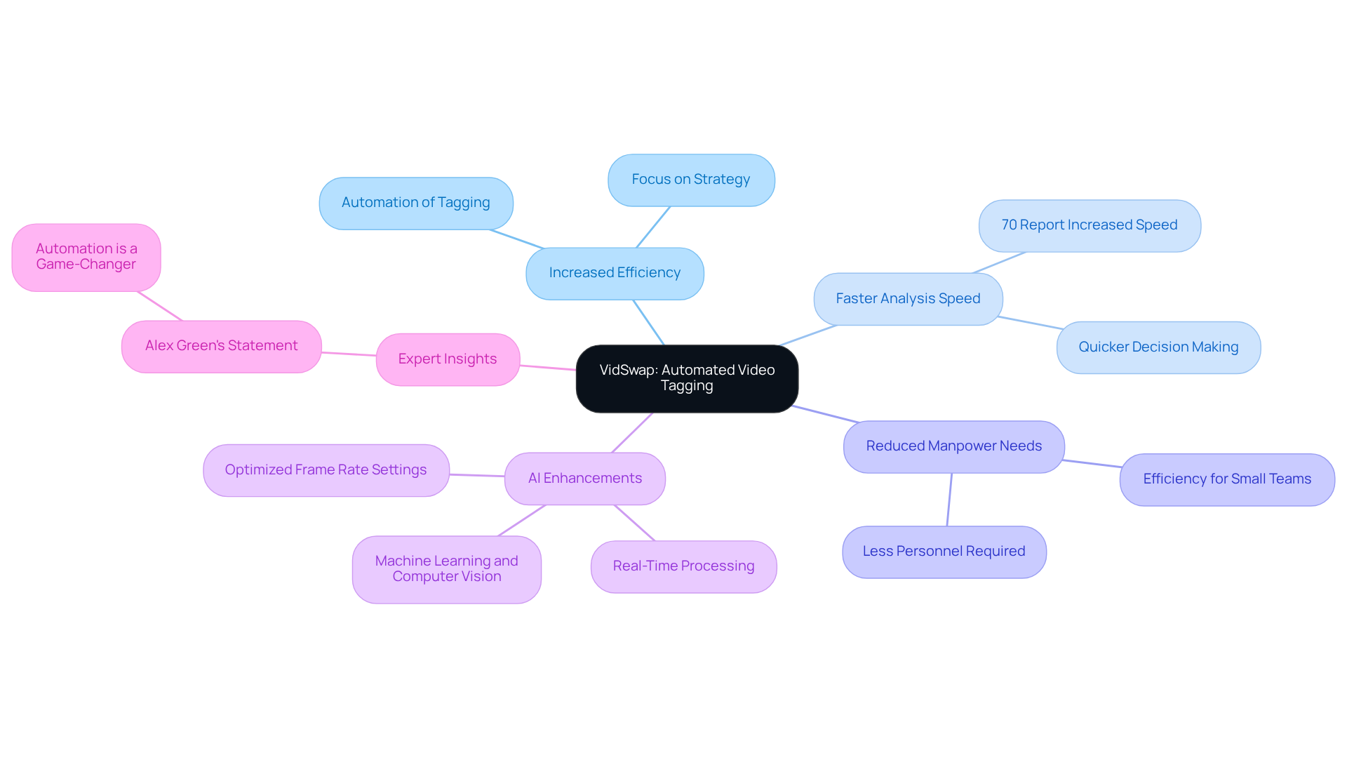 The center shows VidSwap's main concept, while the branches illustrate its various benefits and supporting details. Follow the branches to understand how automation enhances sports analysis.